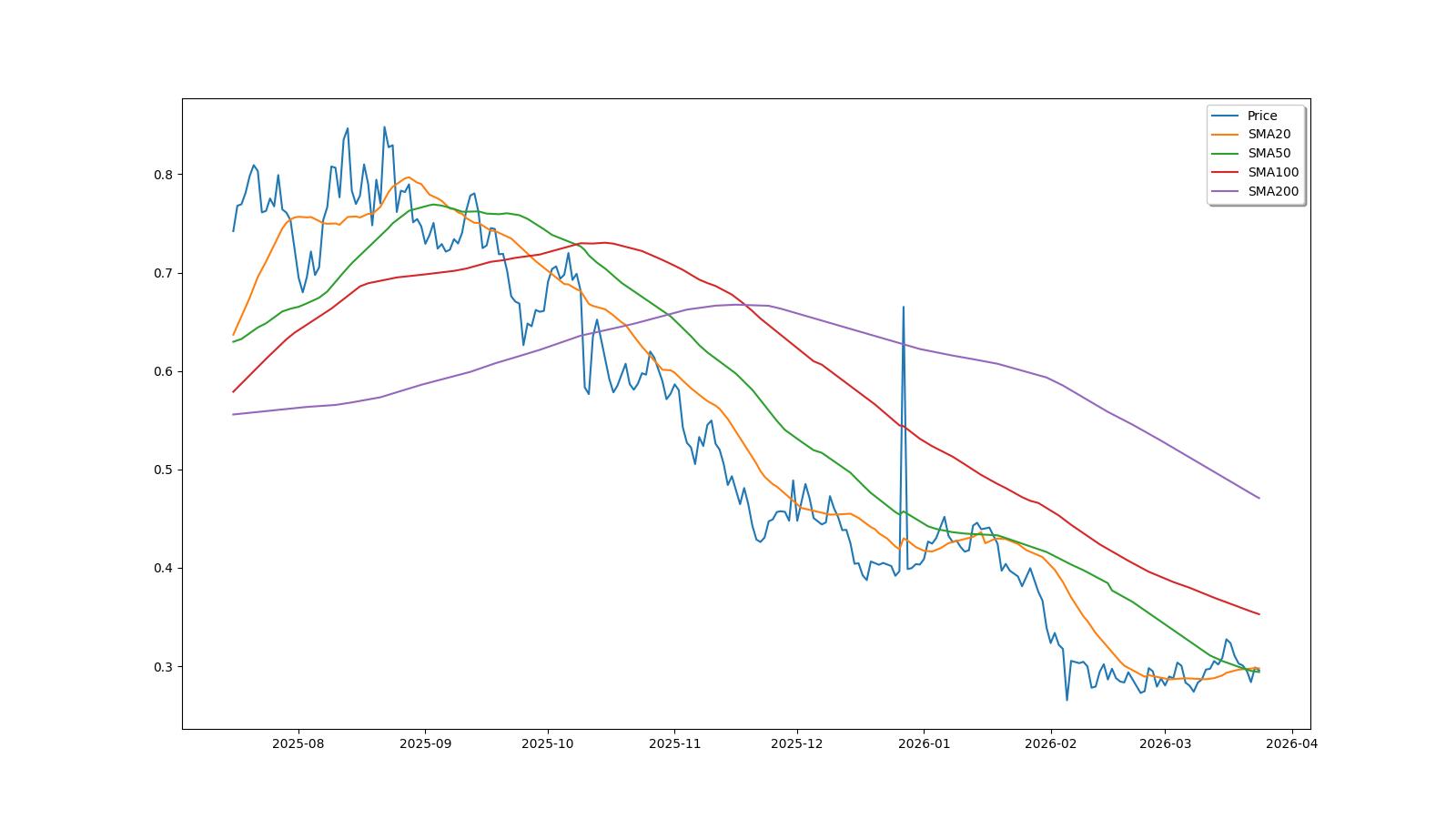 Bancor Network Token Simple Moving Averages