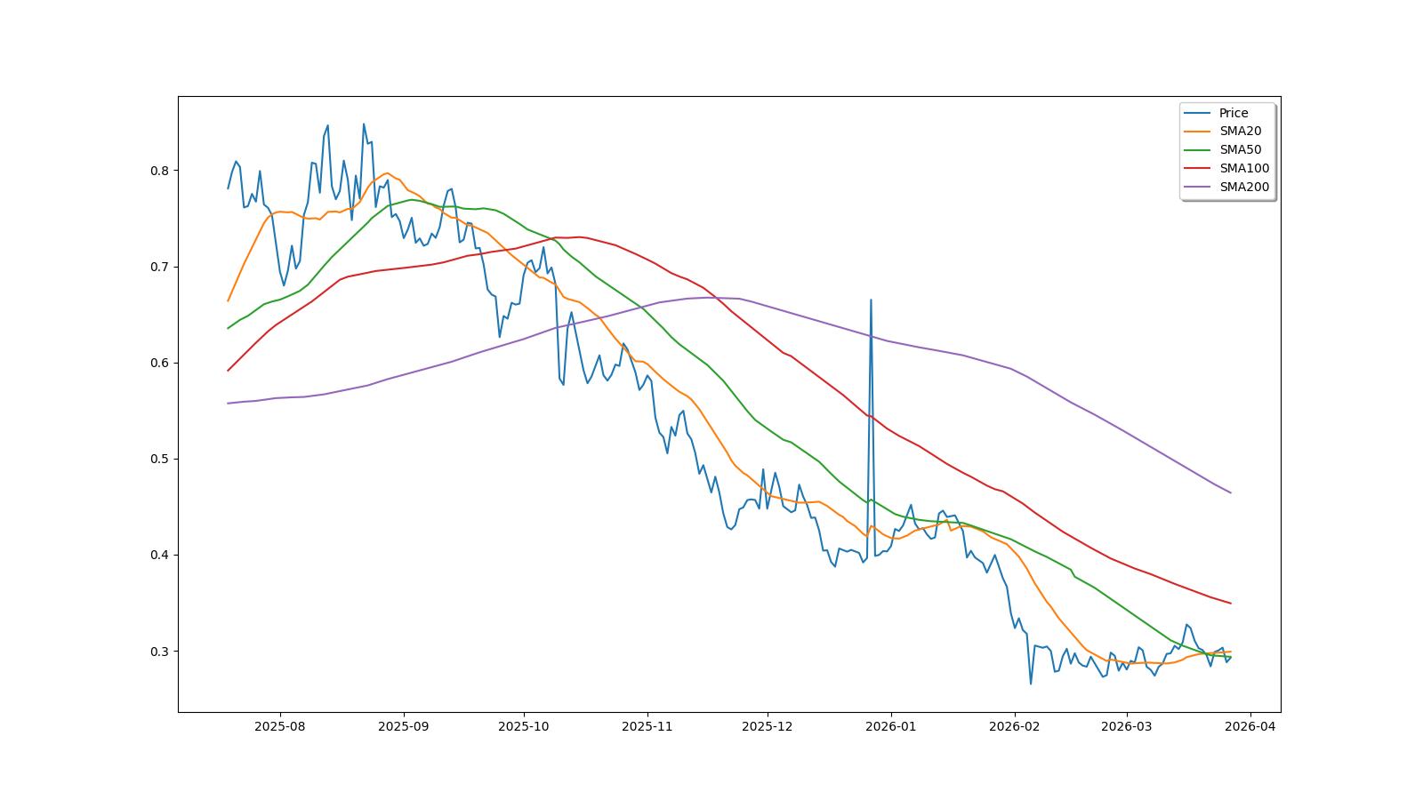Bancor Network Token Simple Moving Averages