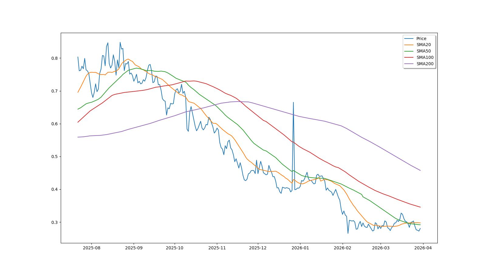 Bancor Network Token Simple Moving Averages