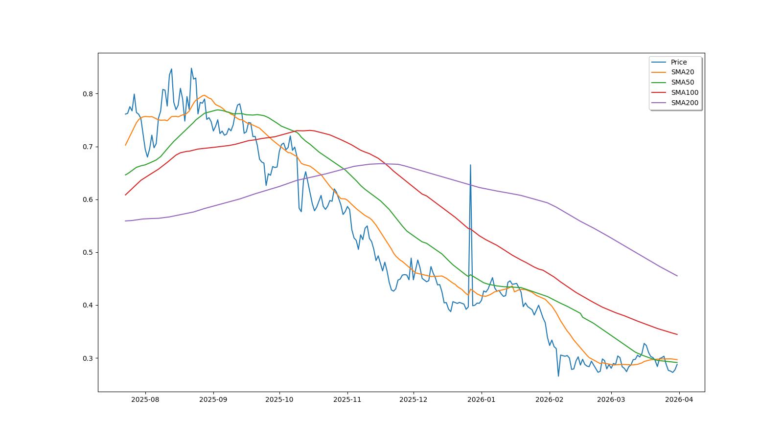 Bancor Network Token Simple Moving Averages