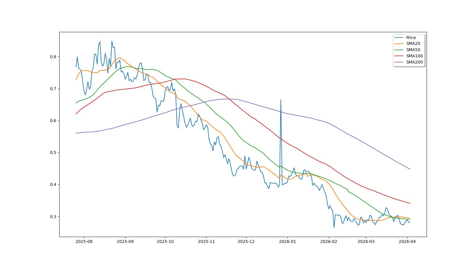 Bancor Simple Moving Averages