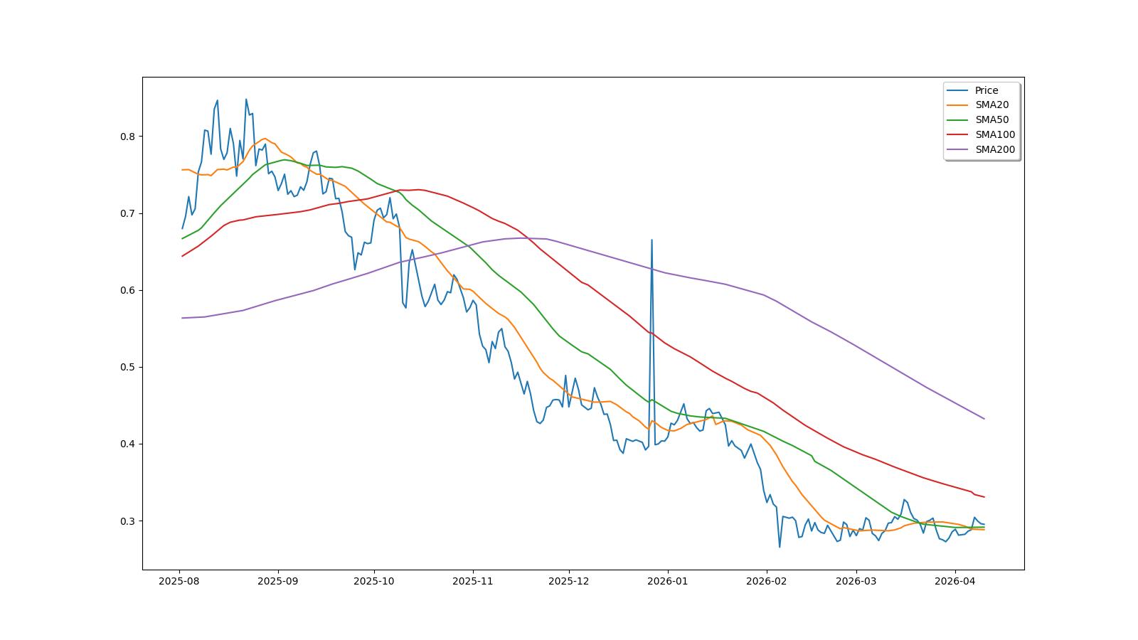 Bancor Network Token Simple Moving Averages