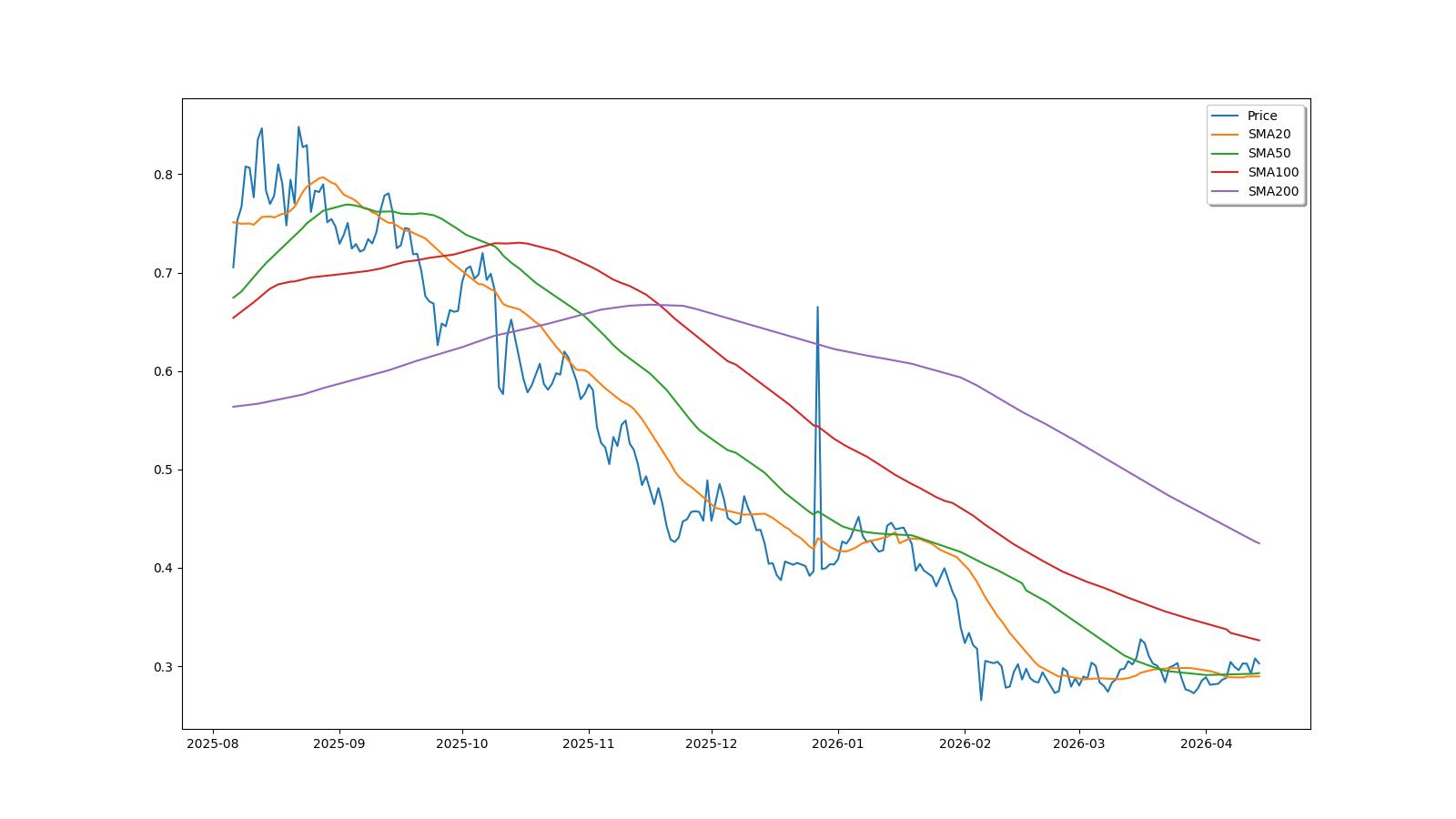 Bancor Network Token Simple Moving Averages
