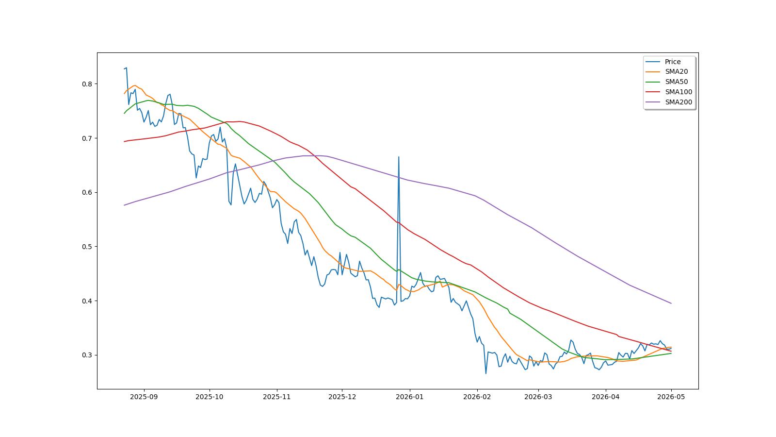 Bancor Network Token Simple Moving Averages