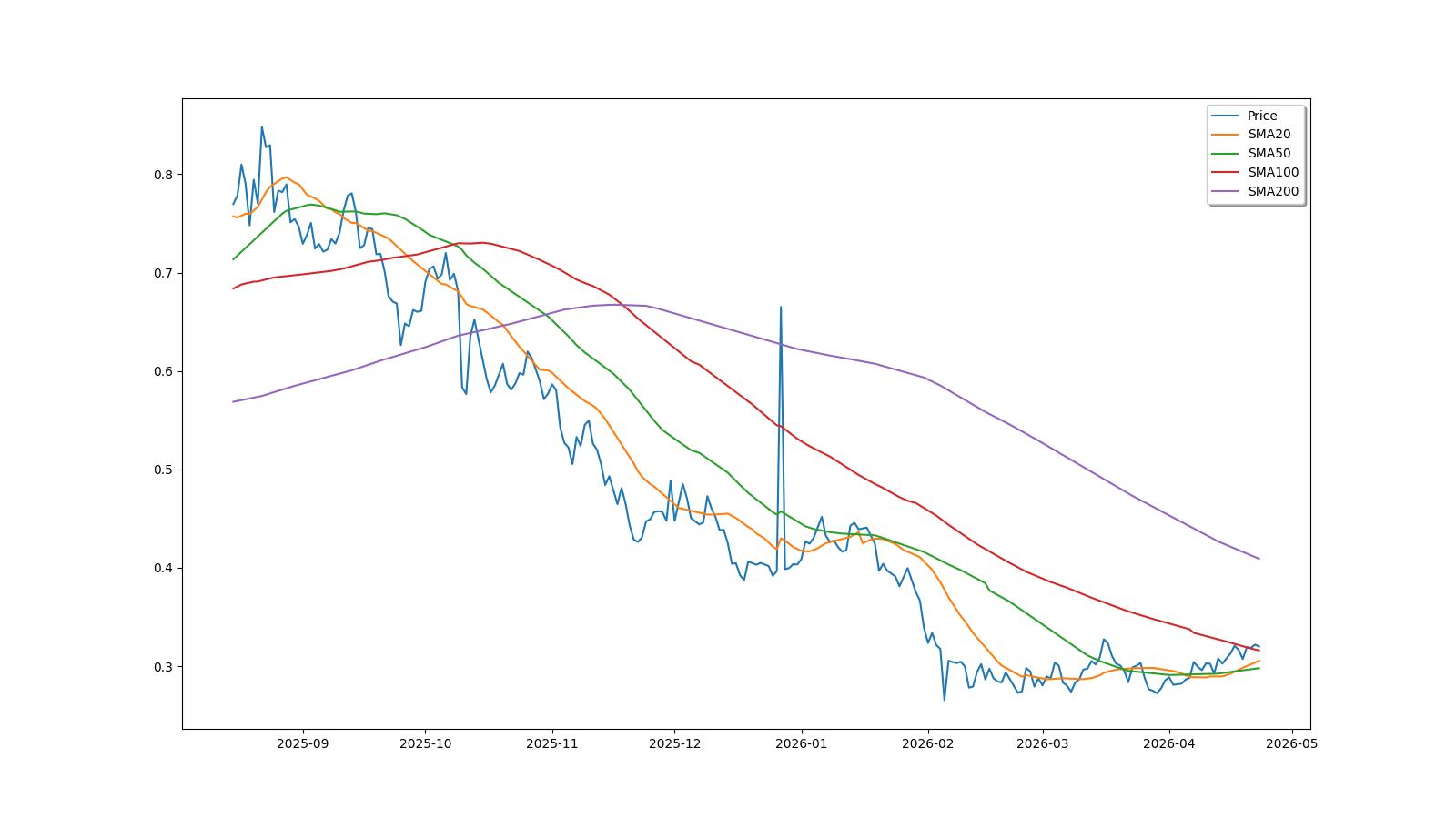 Bancor Network Token Simple Moving Averages