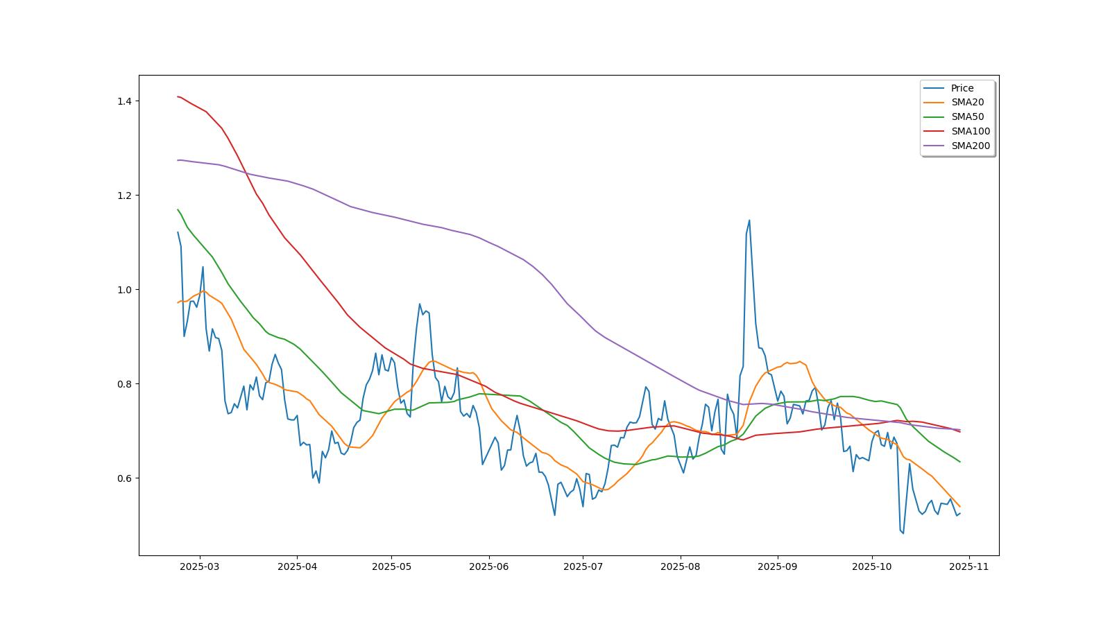Band Protocol Simple Moving Averages