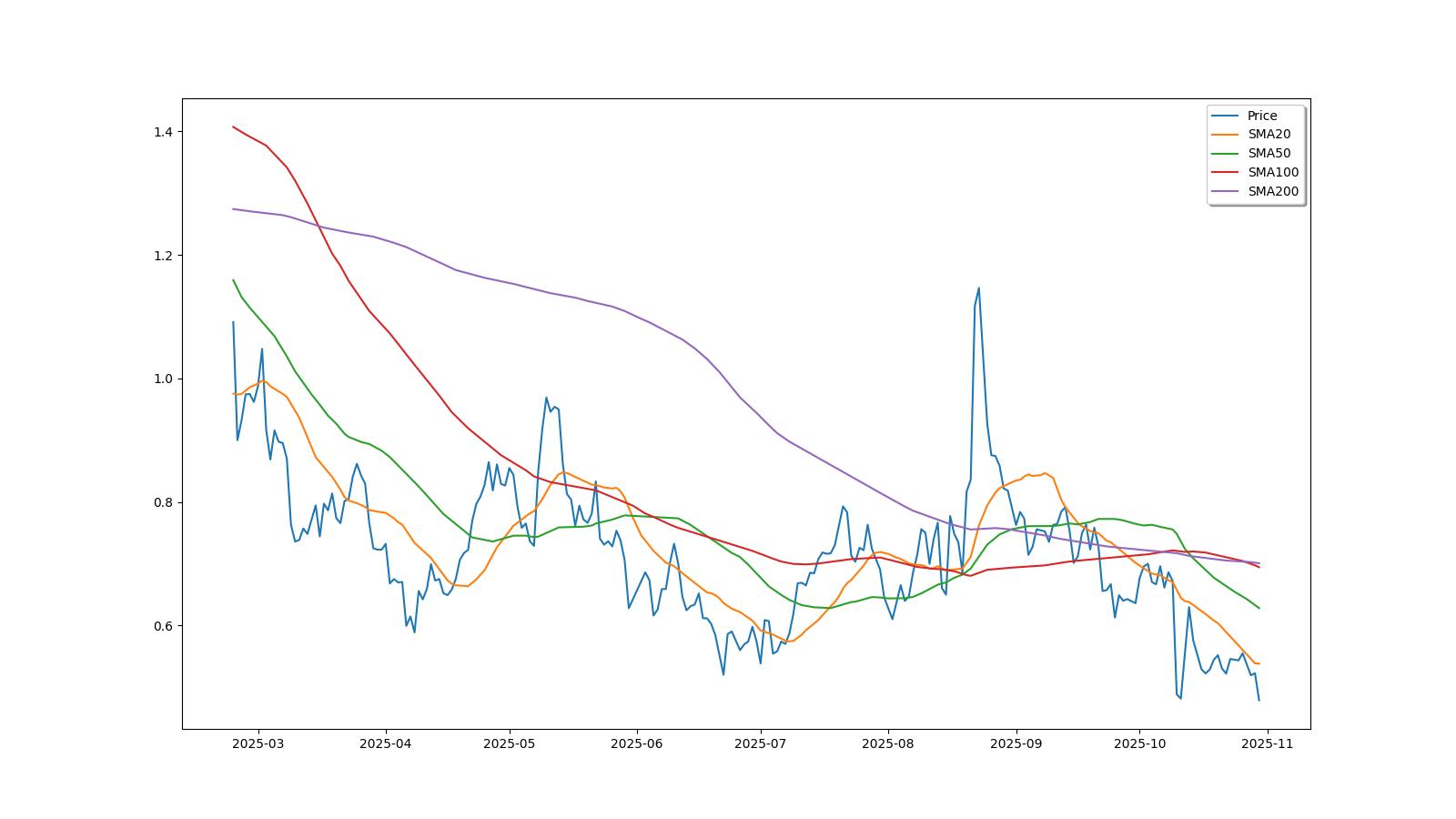 Band Protocol Simple Moving Averages