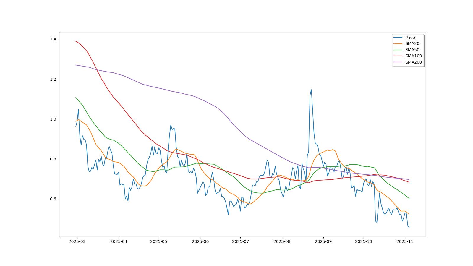 Band Protocol Simple Moving Averages