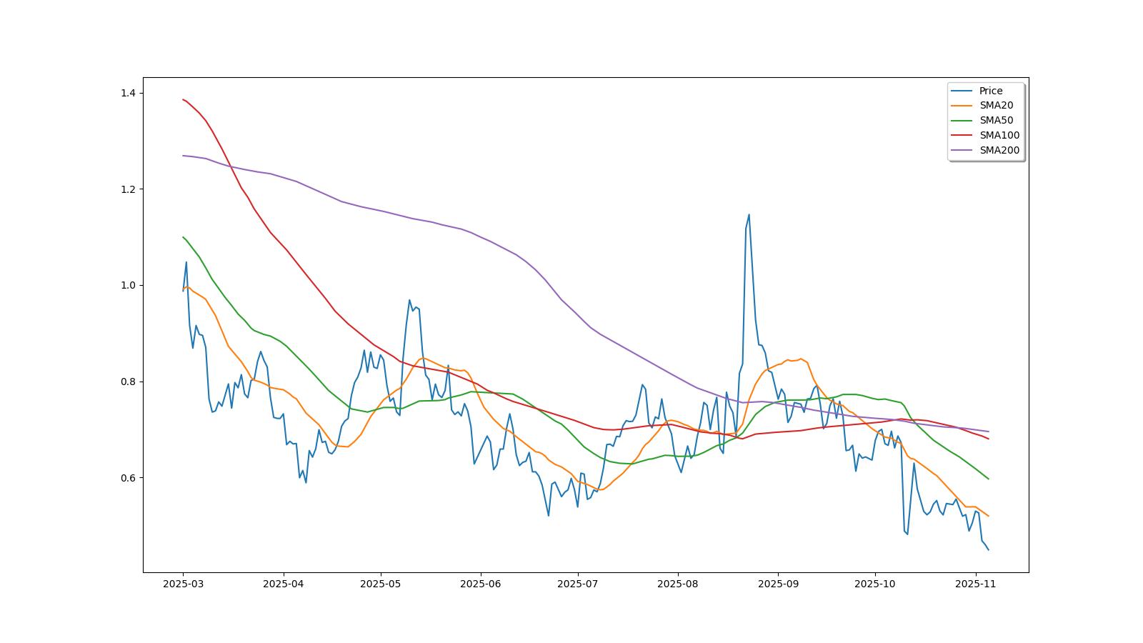 Band Protocol Simple Moving Averages