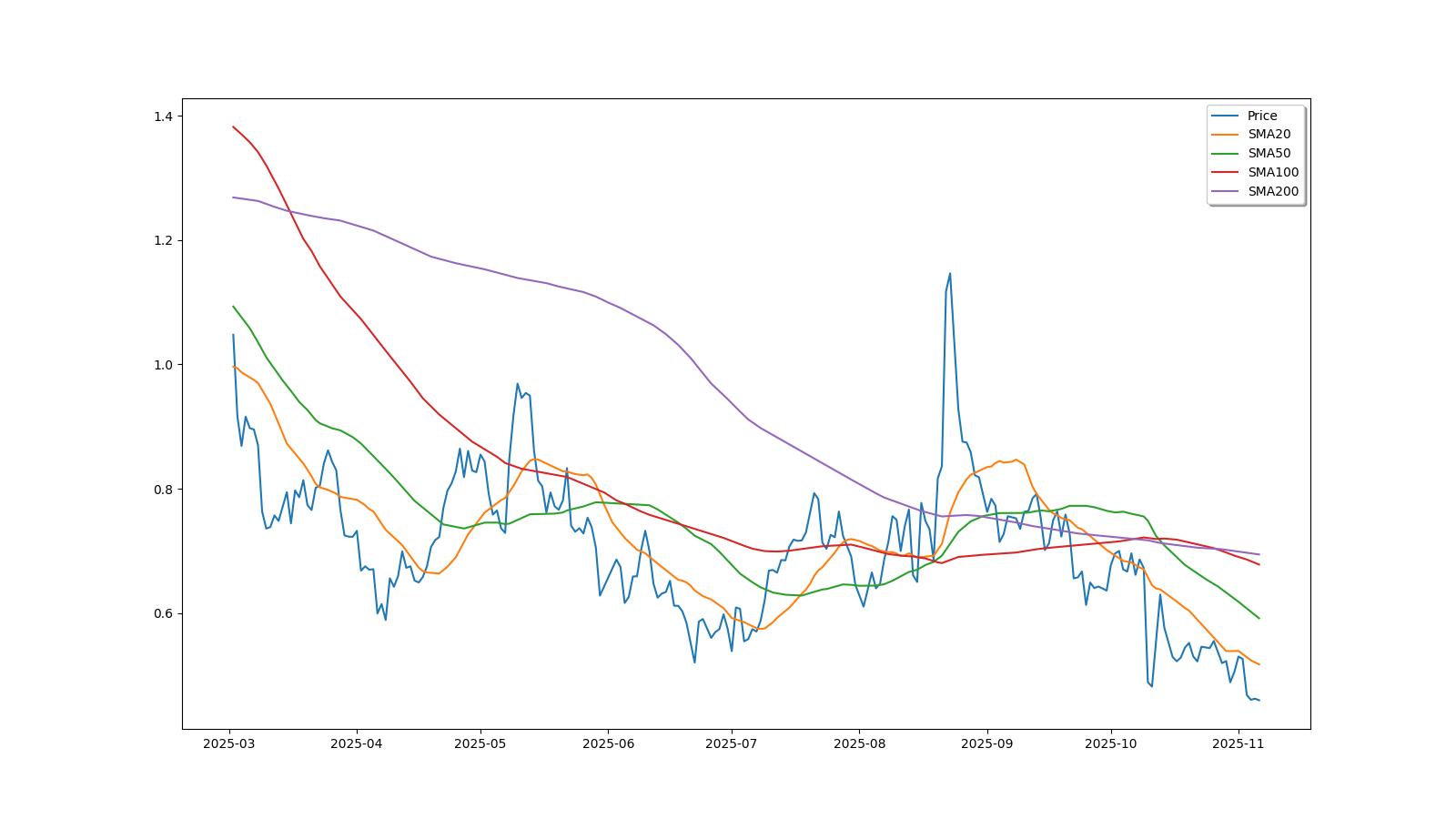Band Protocol Simple Moving Averages