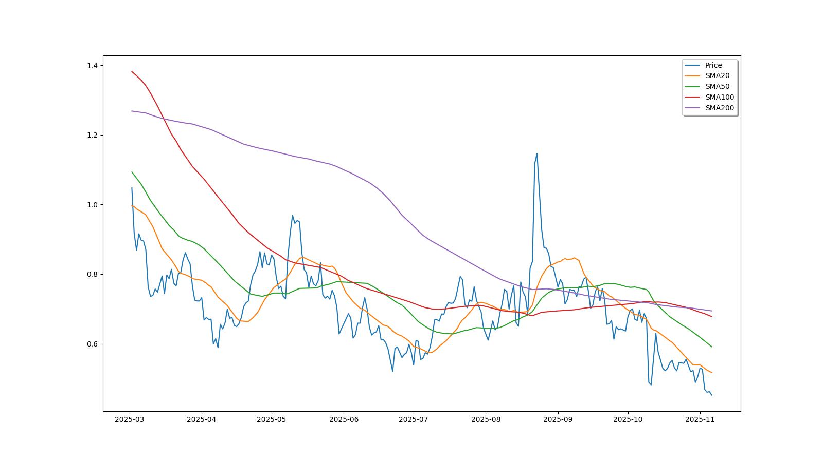Band Protocol Simple Moving Averages