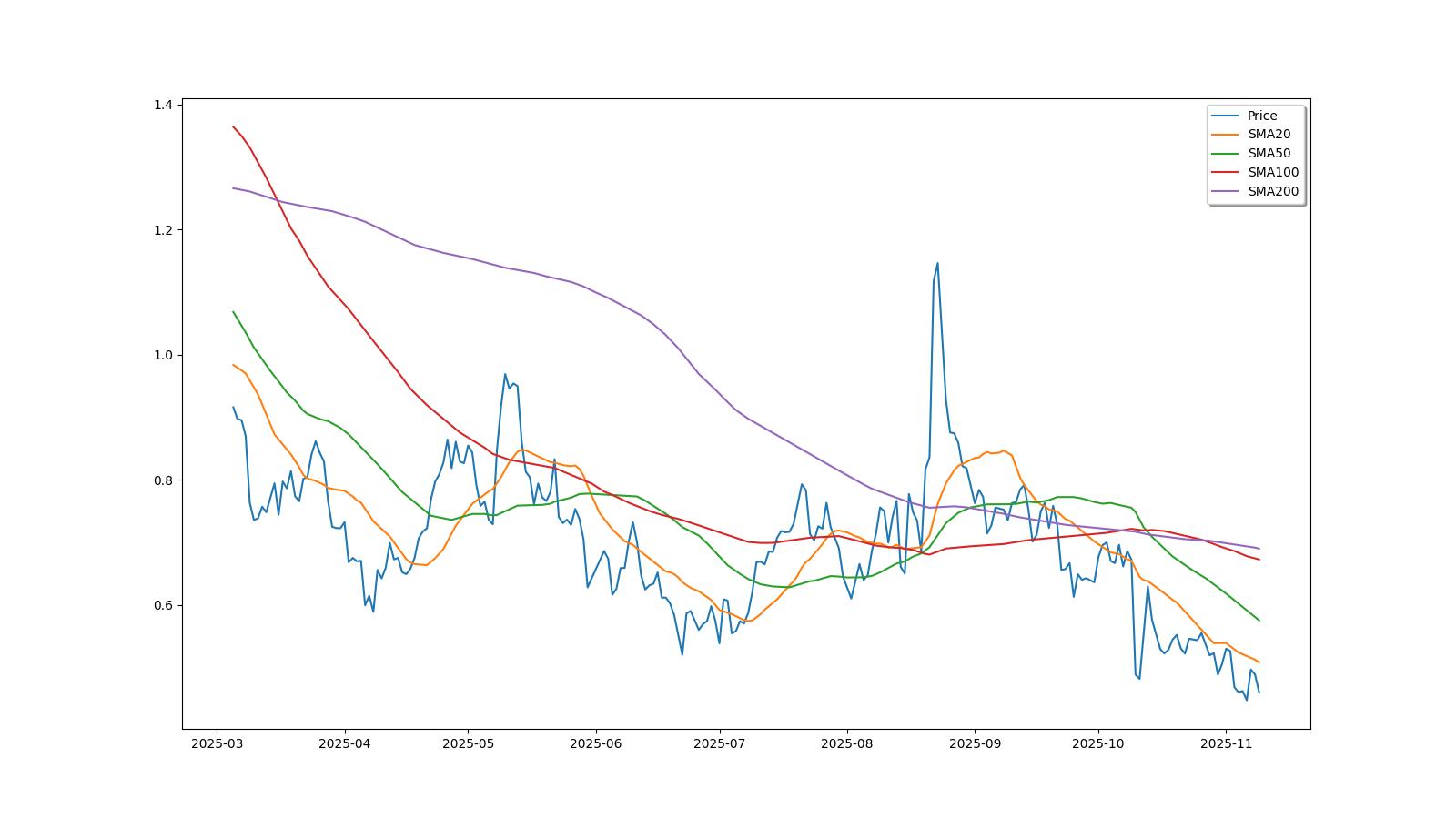バンド Simple Moving Averages