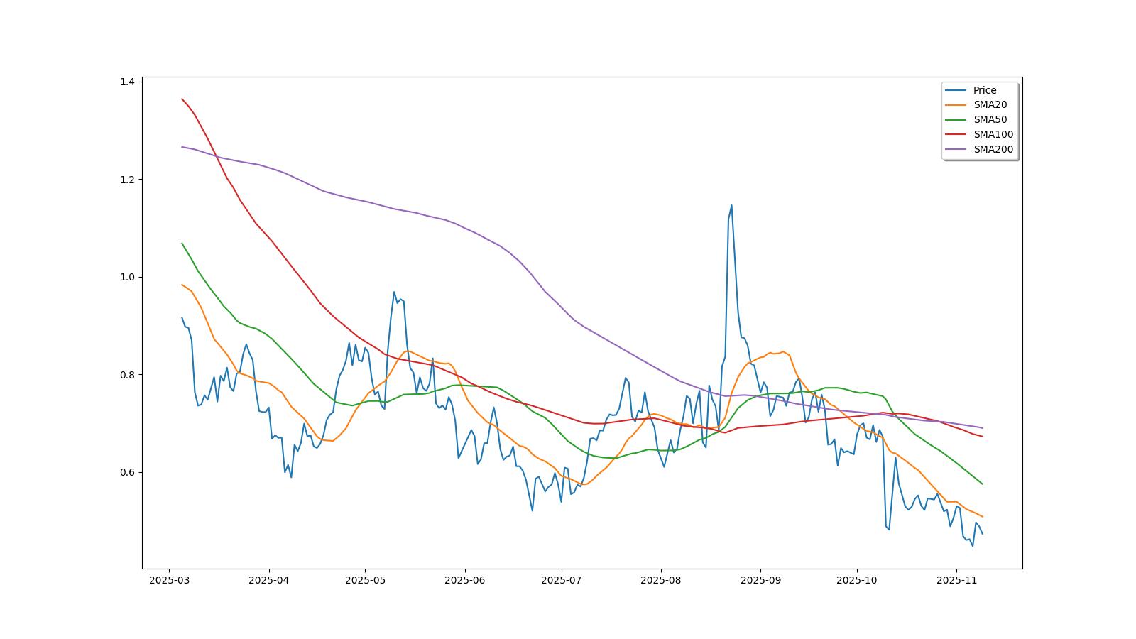 Band Protocol Simple Moving Averages