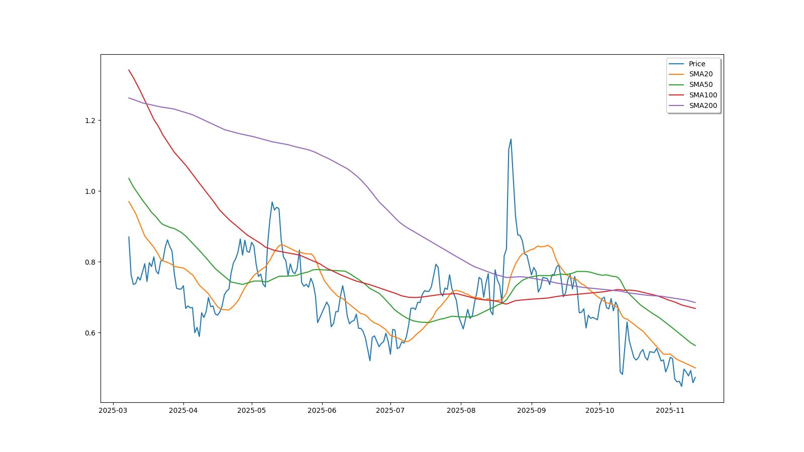 Band Protocol Simple Moving Averages