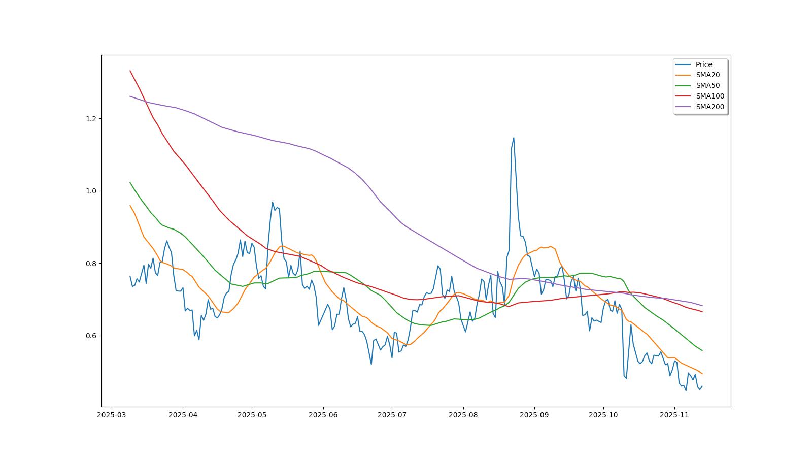 Band Protocol Simple Moving Averages