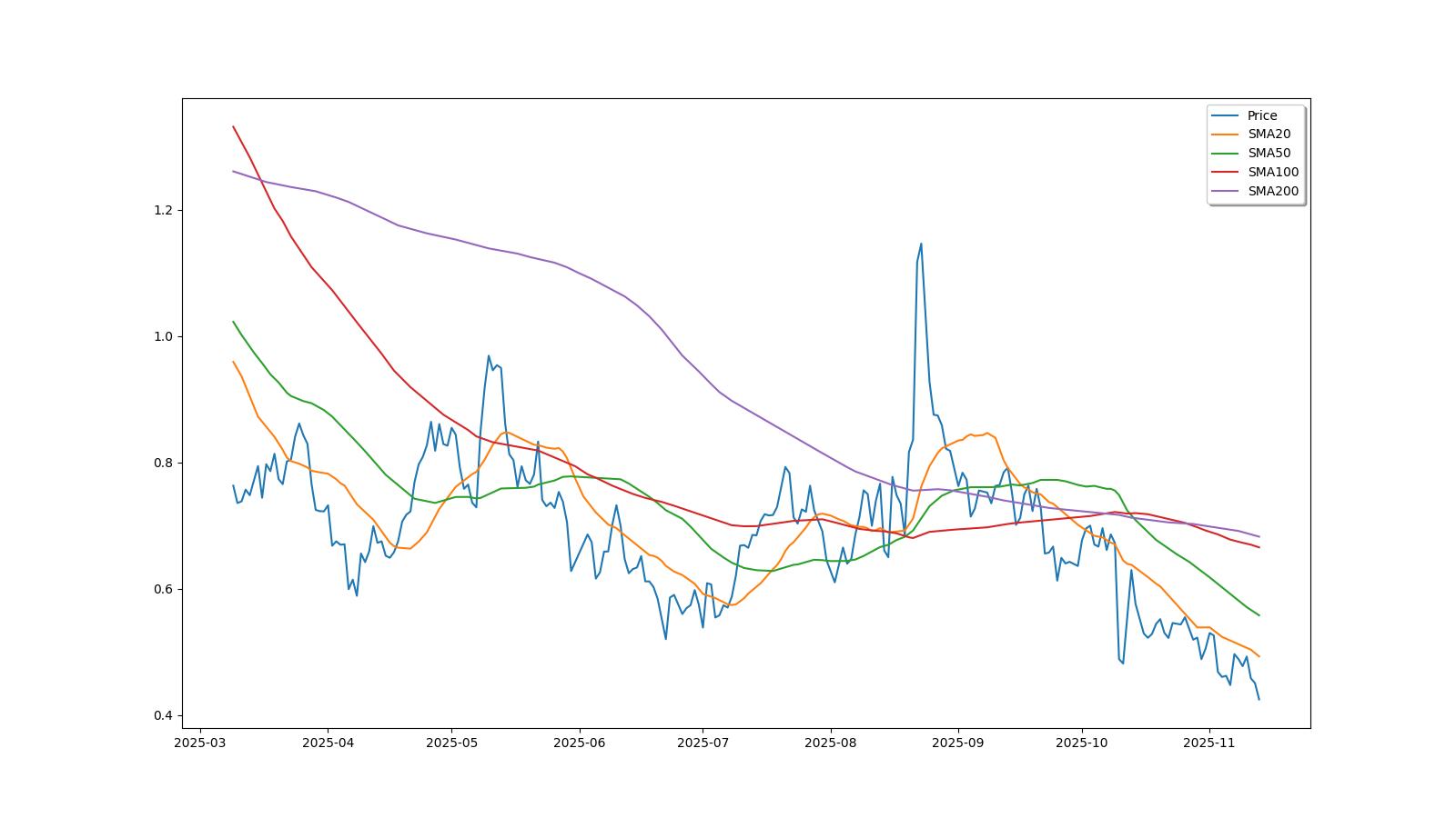 Band Protocol Simple Moving Averages