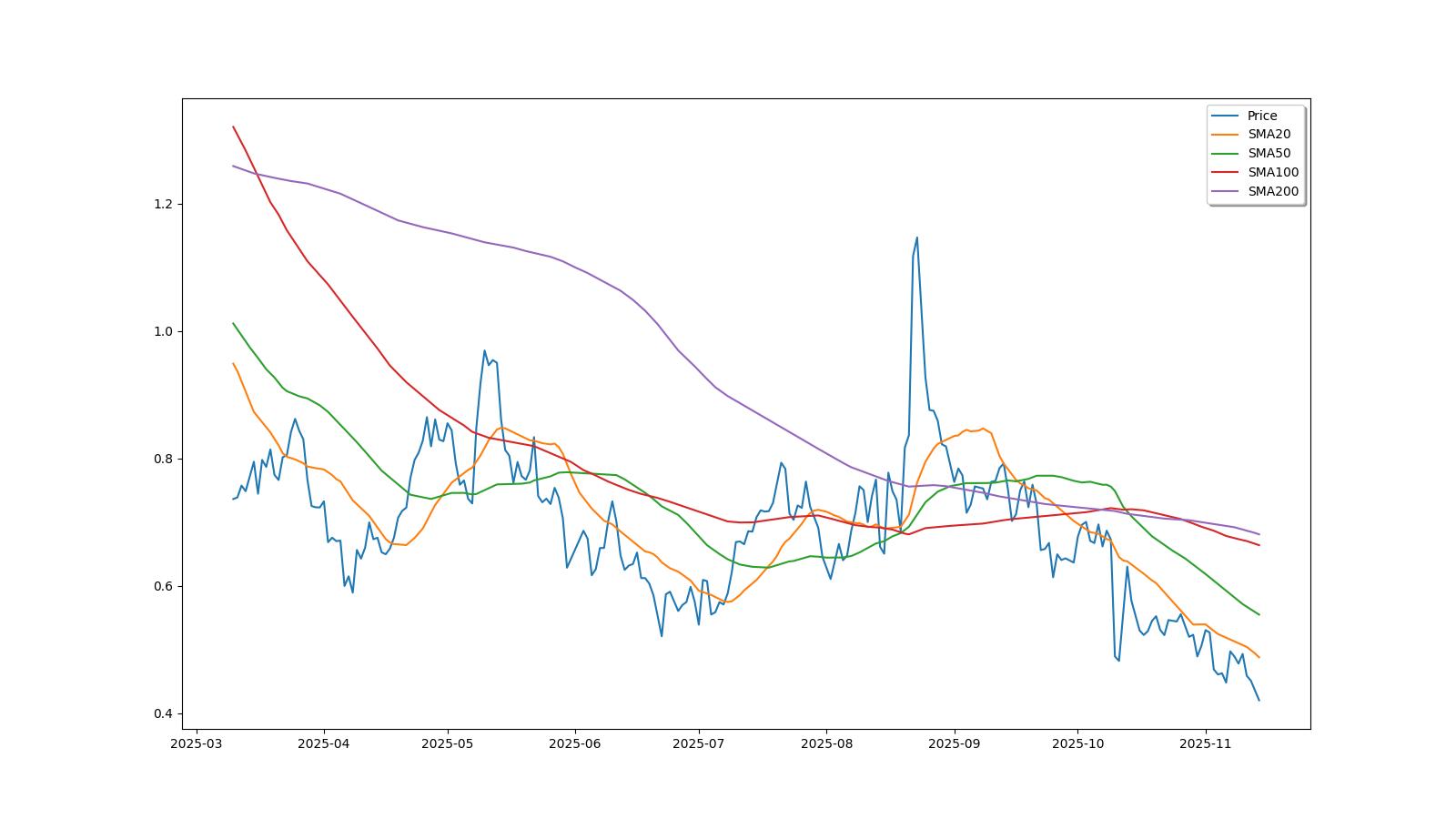 Band Protocol Simple Moving Averages