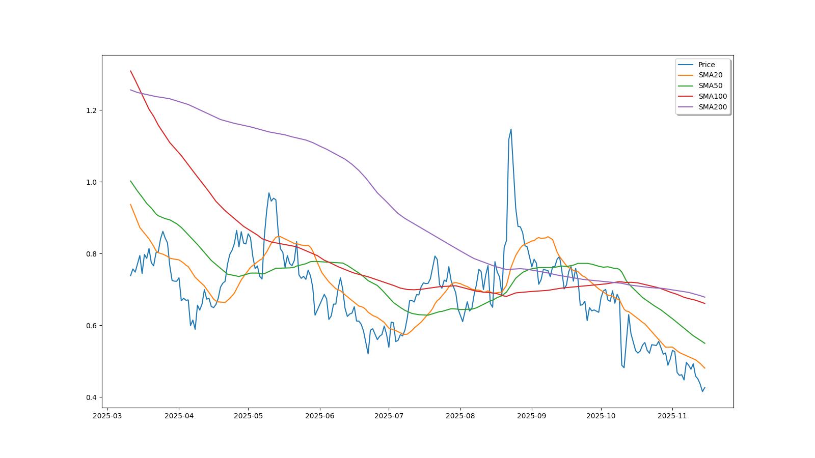 밴드 프로토콜 Simple Moving Averages