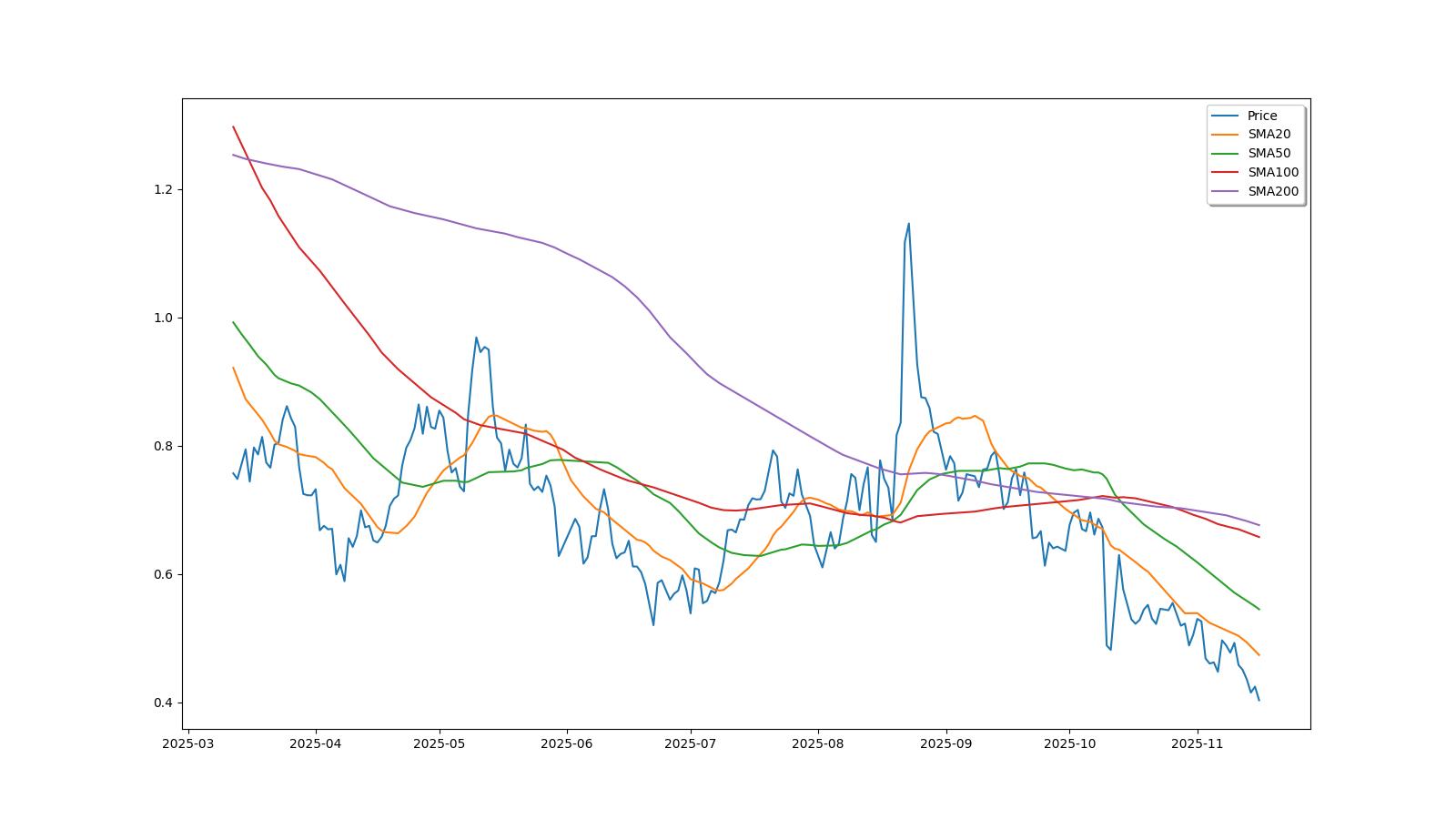 Band Protocol Simple Moving Averages