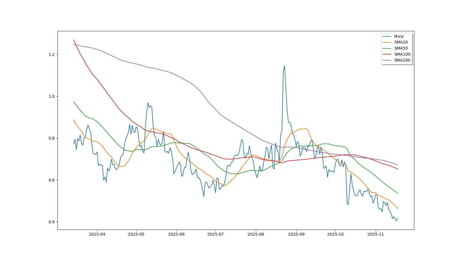 Band Protocol Simple Moving Averages