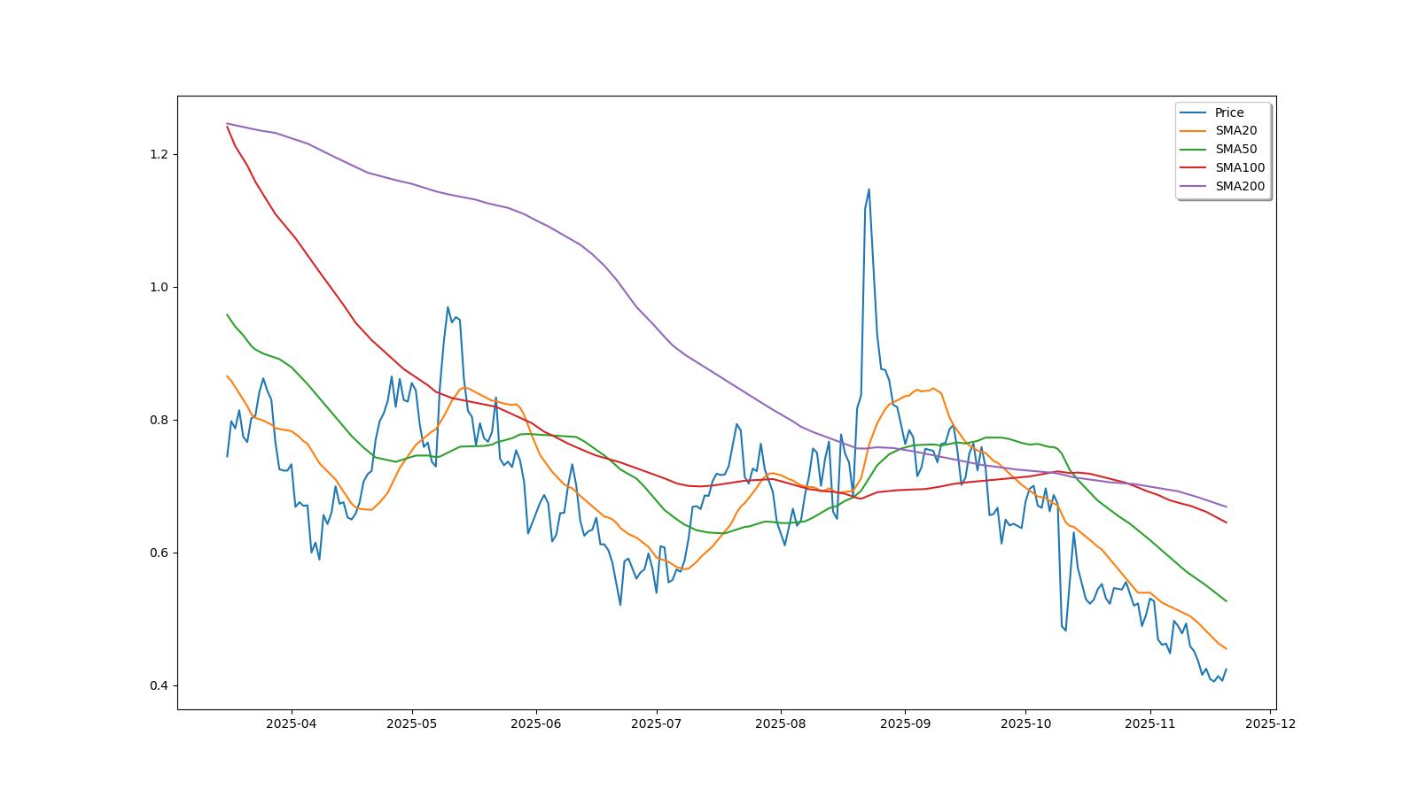Band Protocol Simple Moving Averages