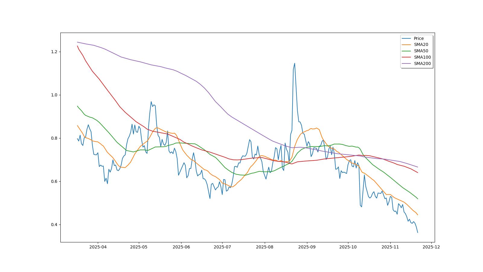 Band Protocol Simple Moving Averages