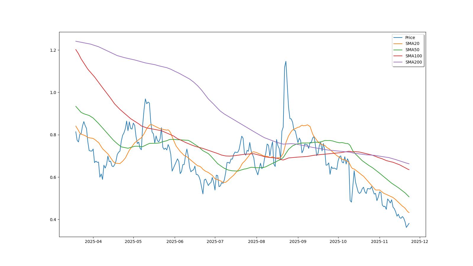 Band Protocol Simple Moving Averages