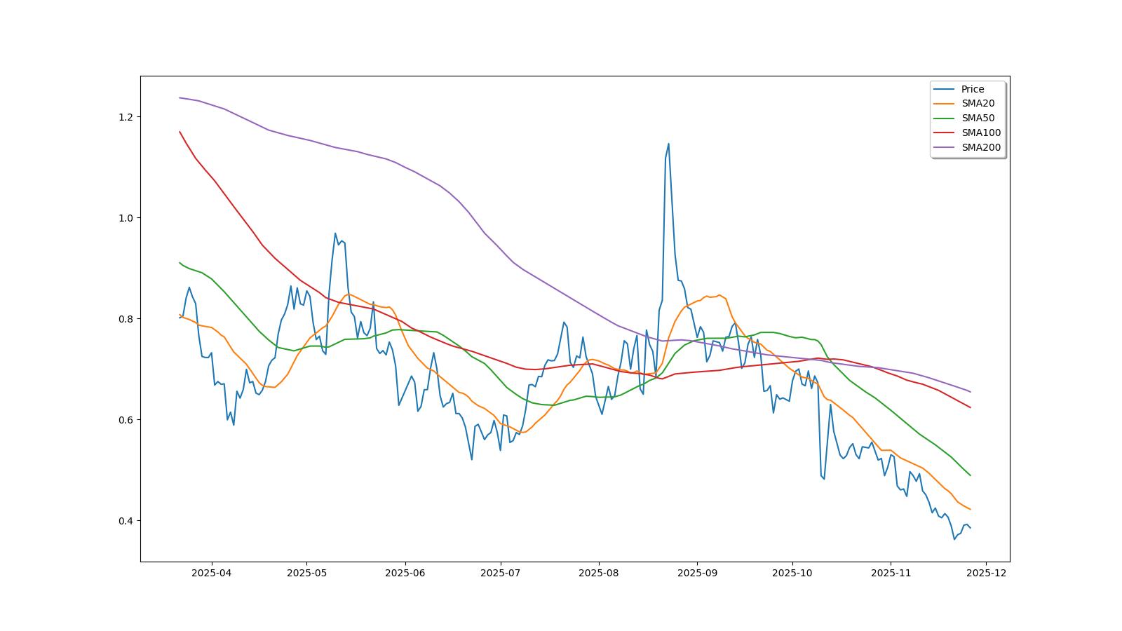 Band Protocol Simple Moving Averages