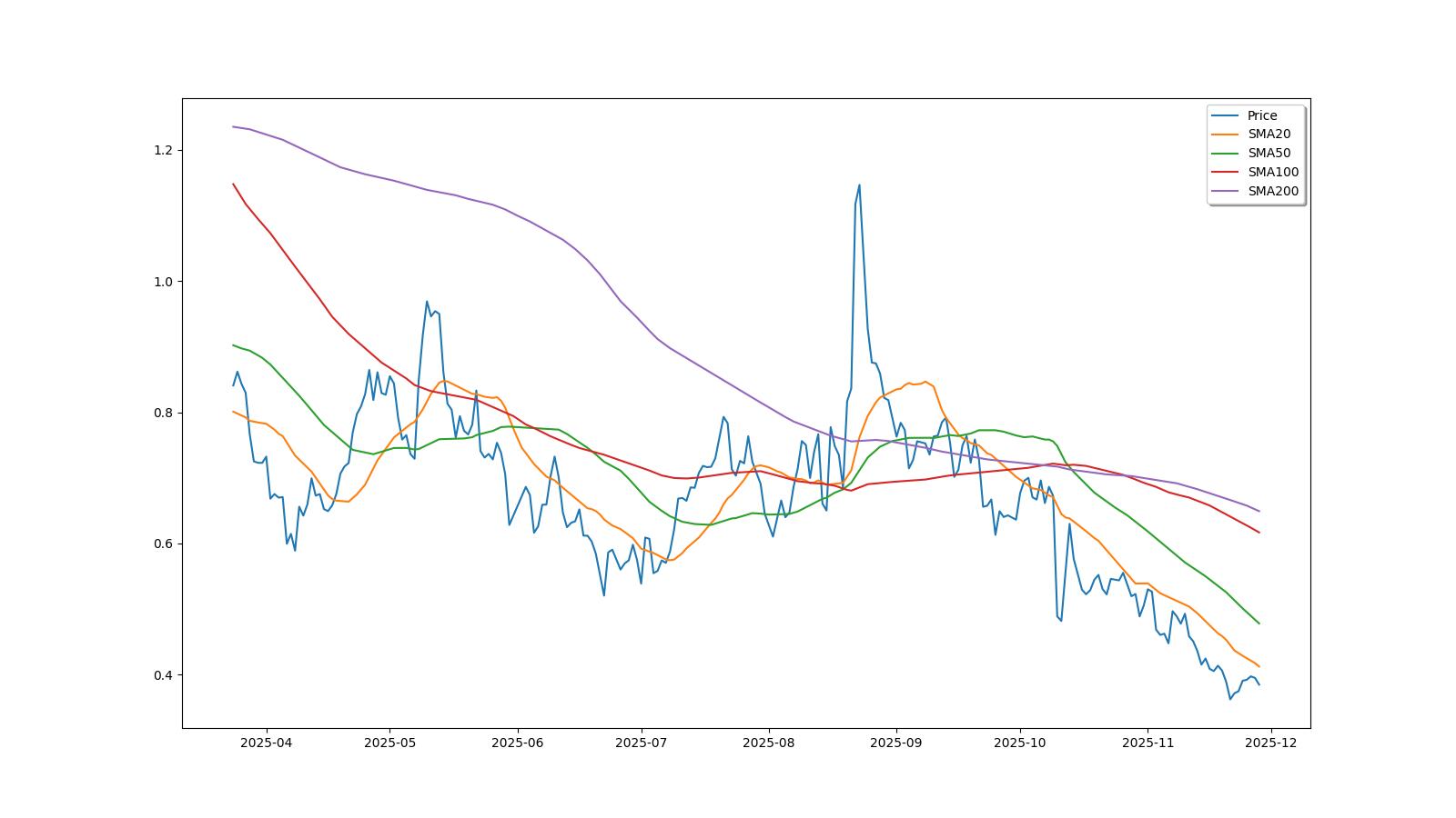 Band Protocol Simple Moving Averages