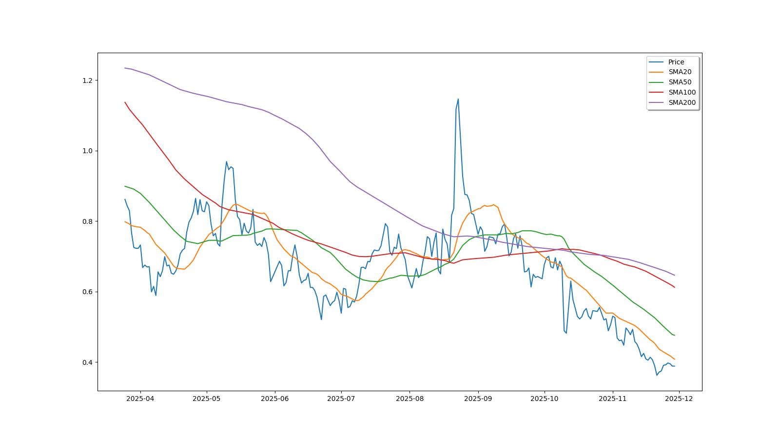 밴드 프로토콜 Simple Moving Averages