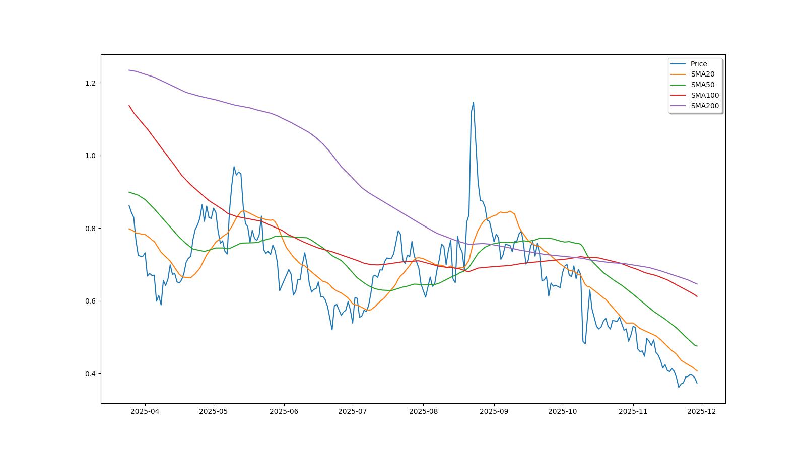 Band Protocol Simple Moving Averages