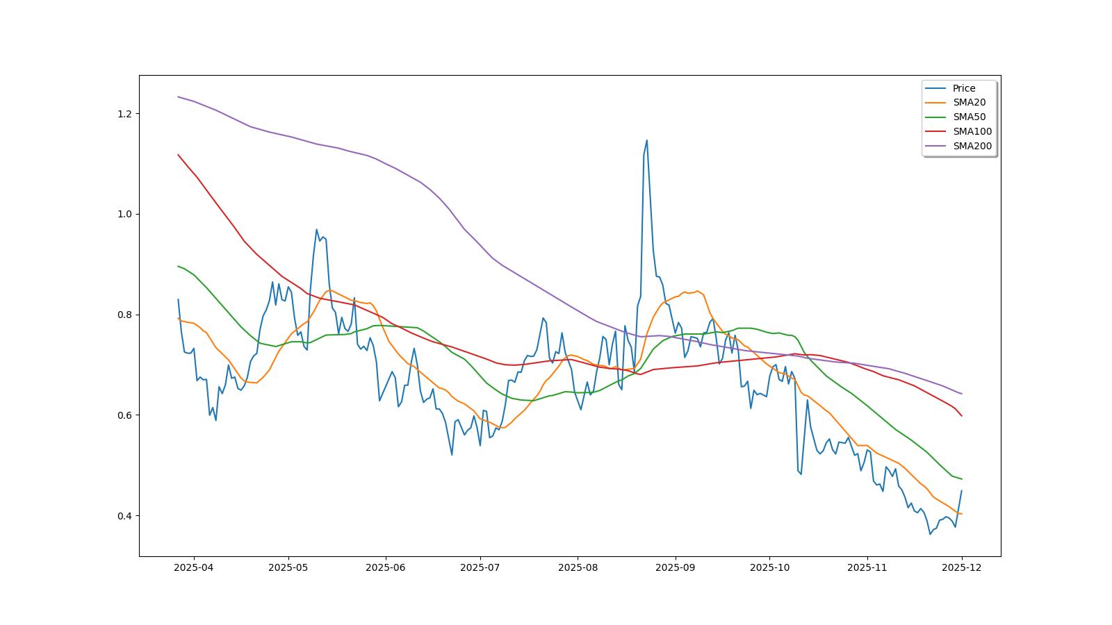 Band Protocol Simple Moving Averages