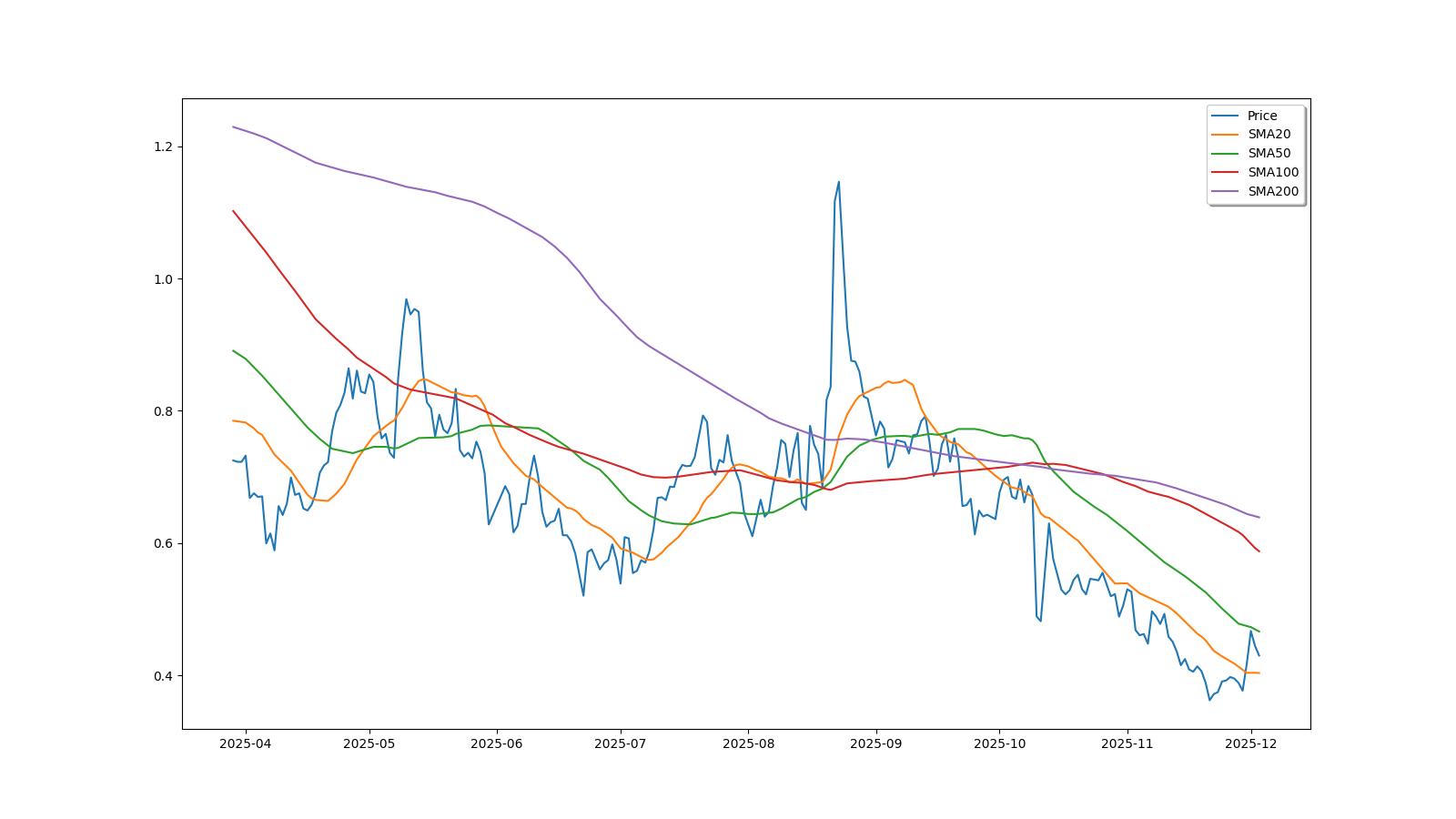 Band Protocol Simple Moving Averages
