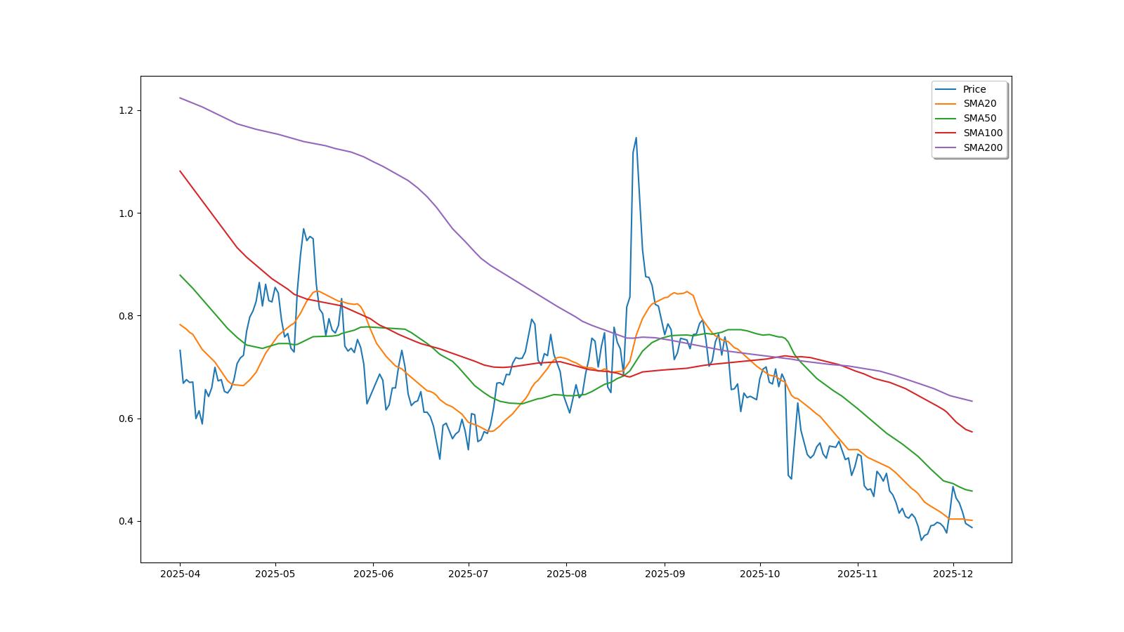 Band Protocol Simple Moving Averages