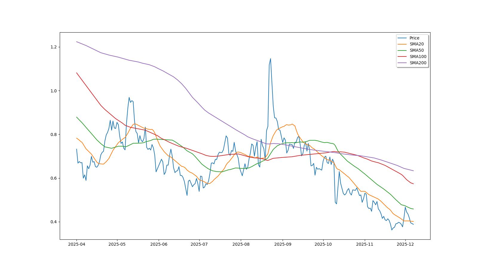 Band Protocol Simple Moving Averages