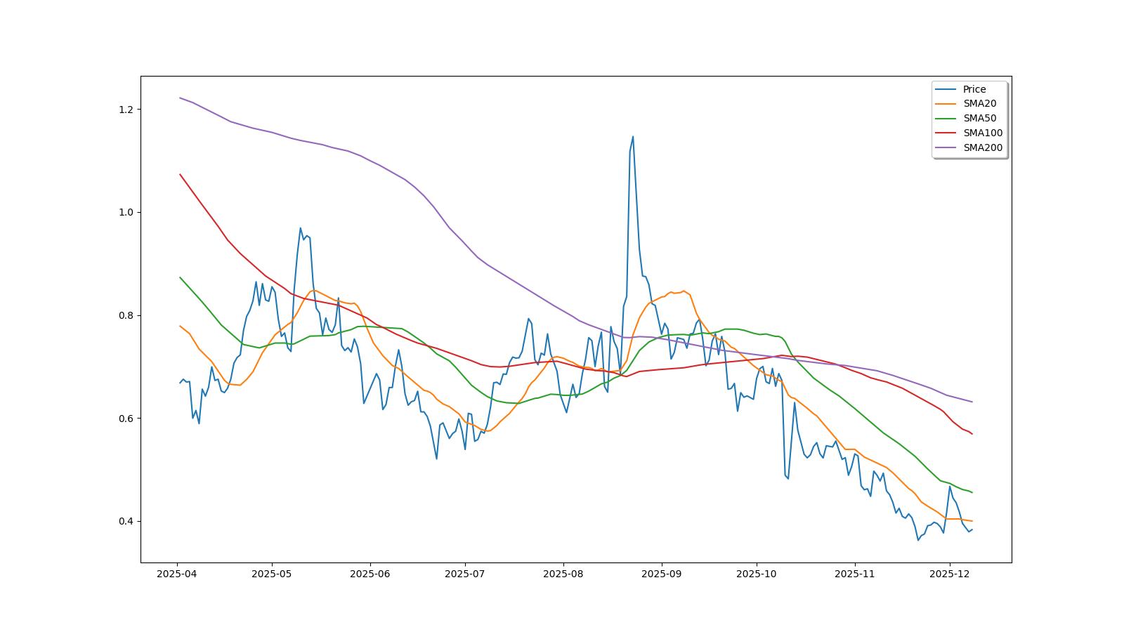 Band Protocol Simple Moving Averages