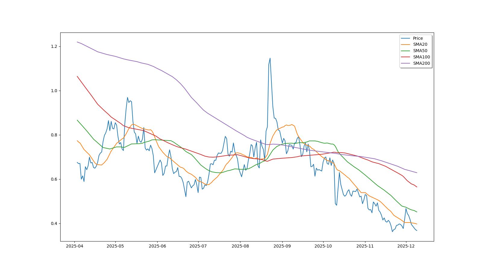 Band Protocol Simple Moving Averages