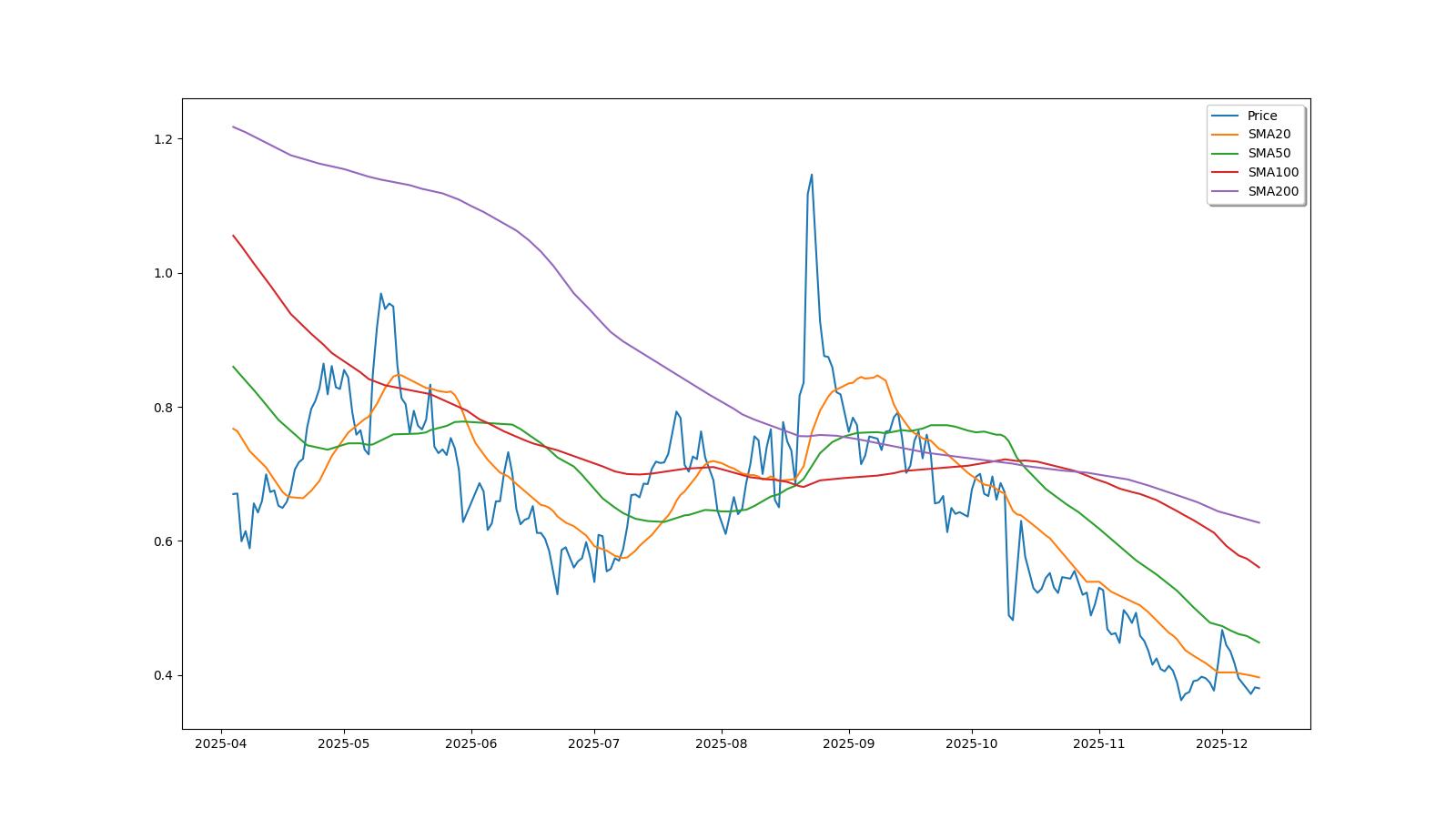 밴드 프로토콜 Simple Moving Averages