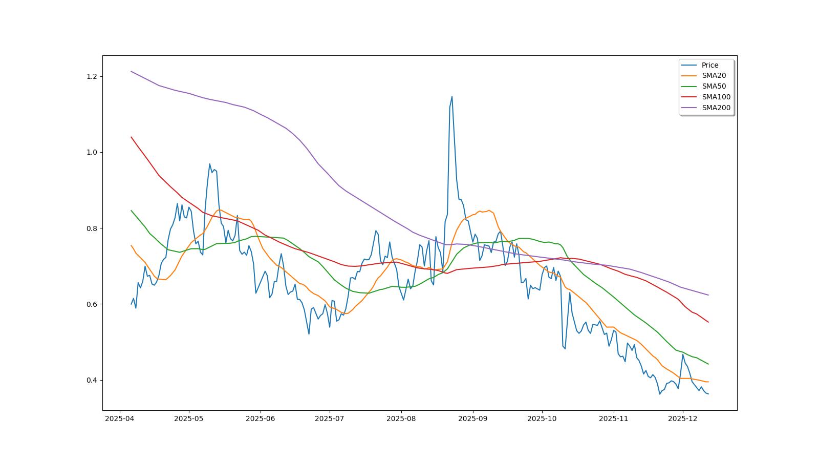 Band Protocol Simple Moving Averages