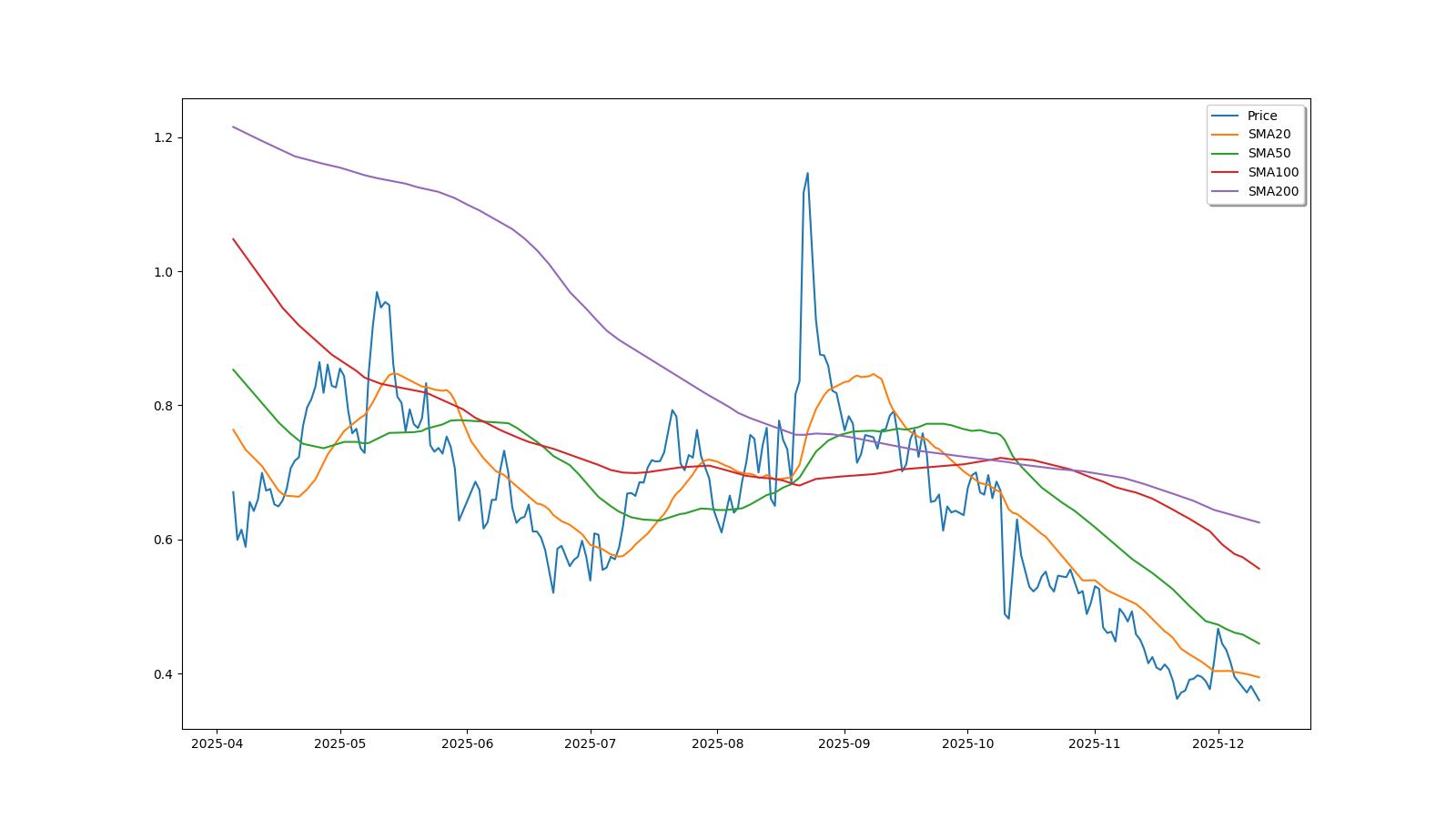 Band Protocol Simple Moving Averages