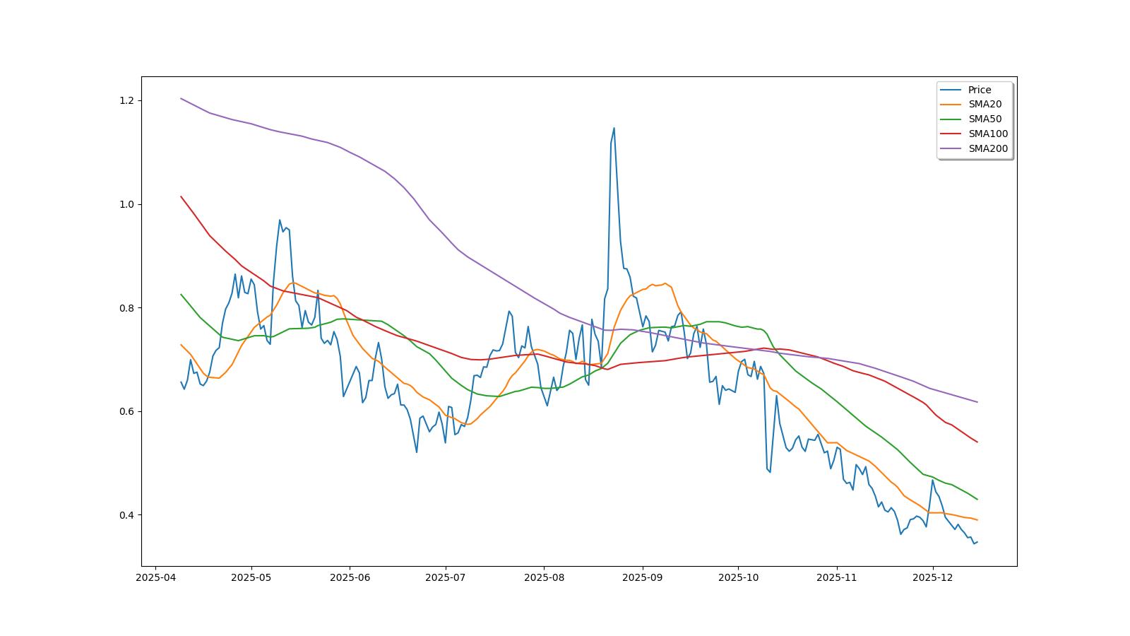 Band Protocol Simple Moving Averages
