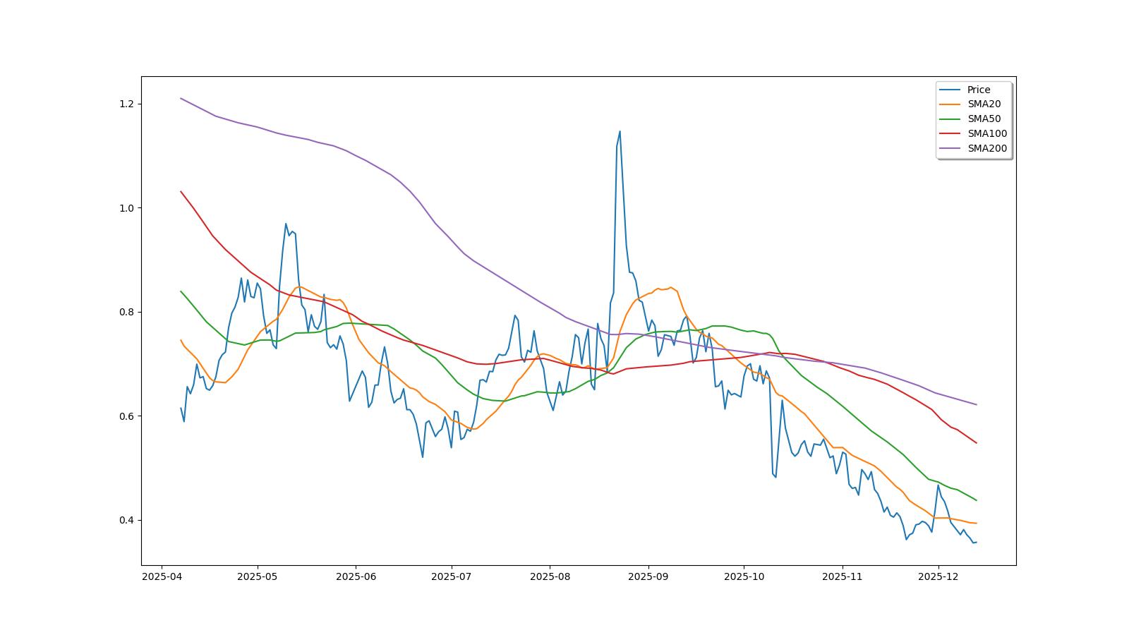 Band Protocol Simple Moving Averages