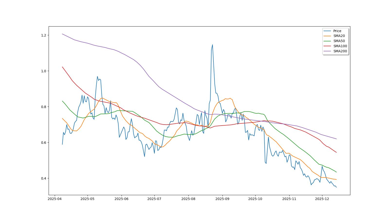 Band Protocol Simple Moving Averages