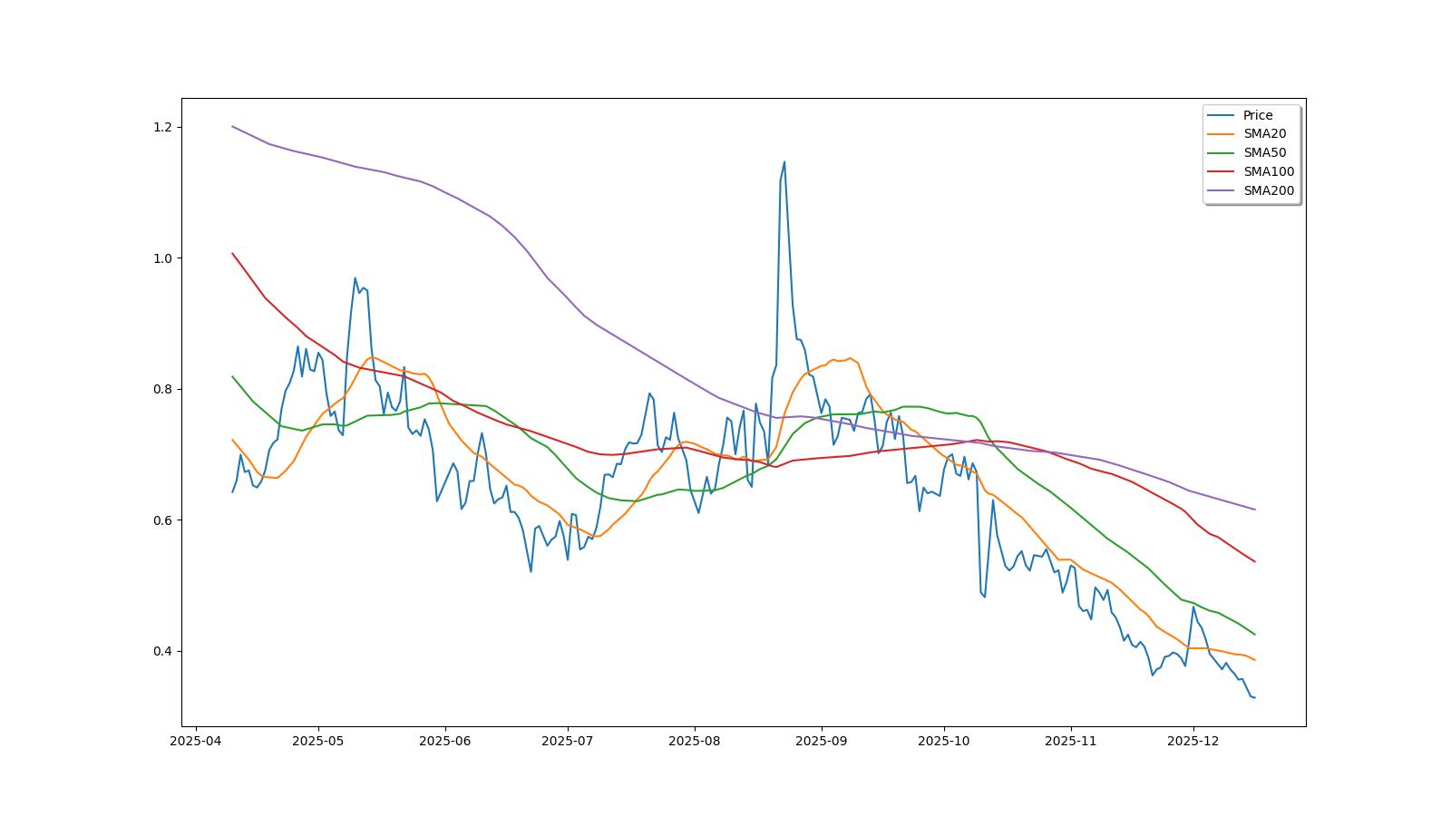 Band Protocol Simple Moving Averages