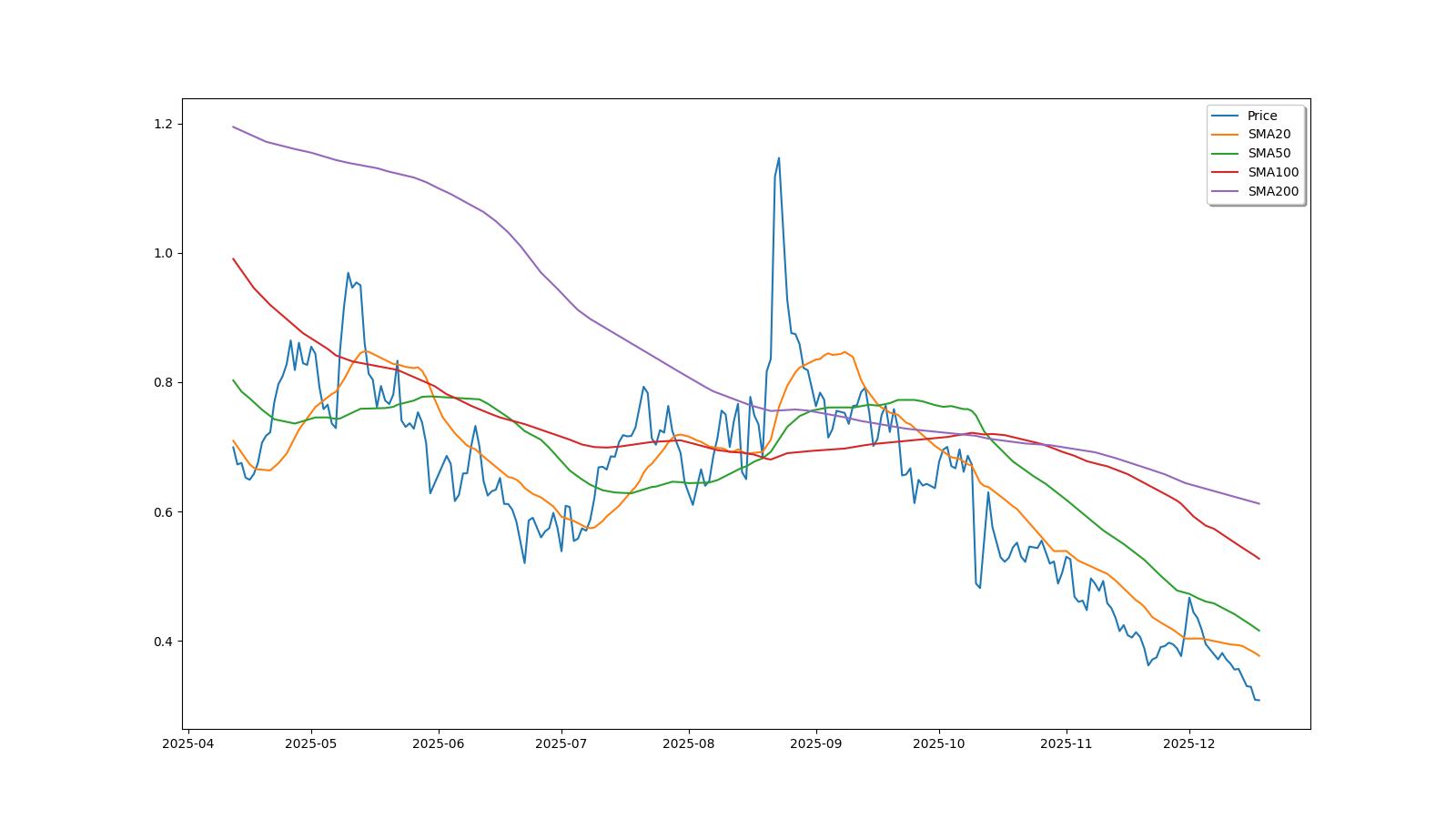 Band Protocol Simple Moving Averages