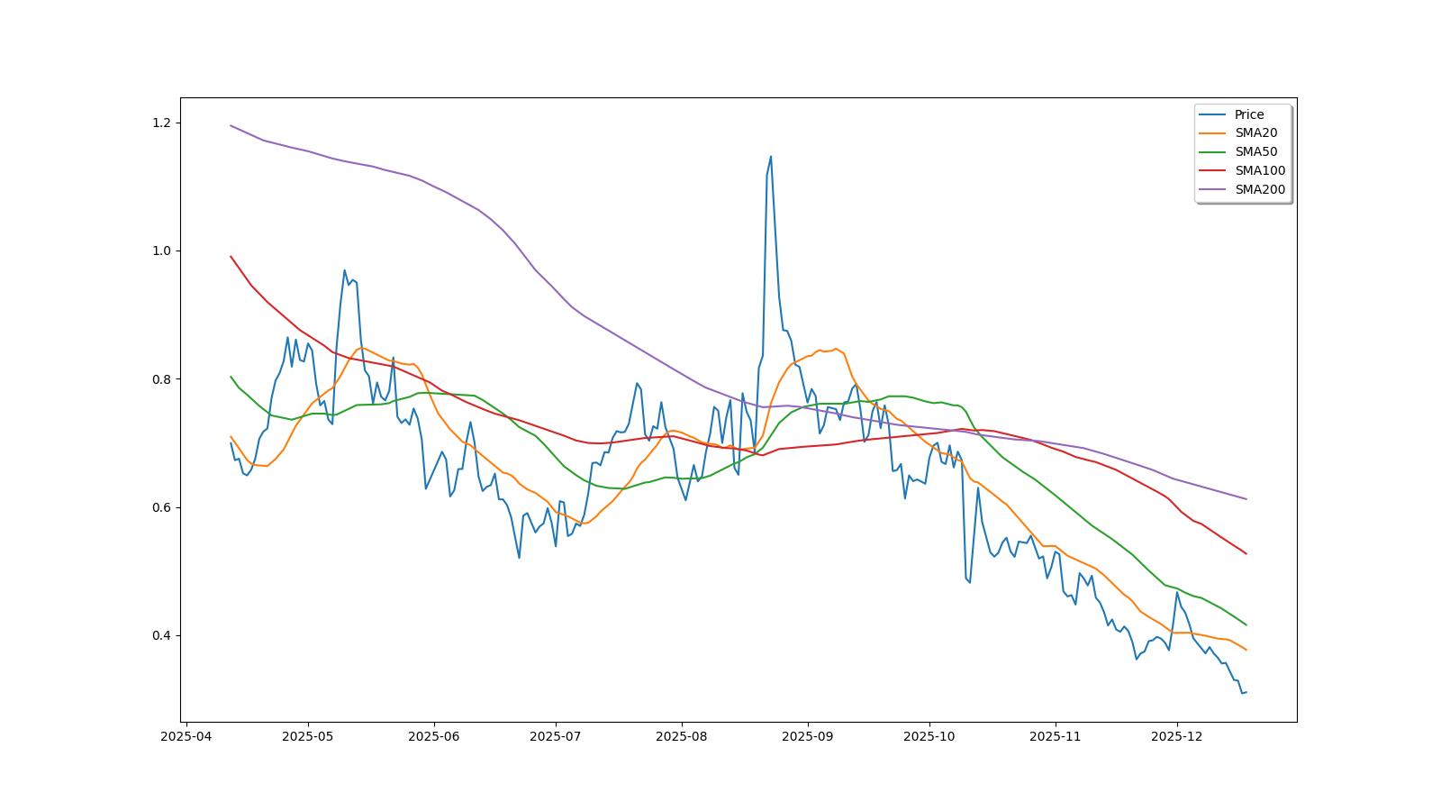 Band Protocol Simple Moving Averages