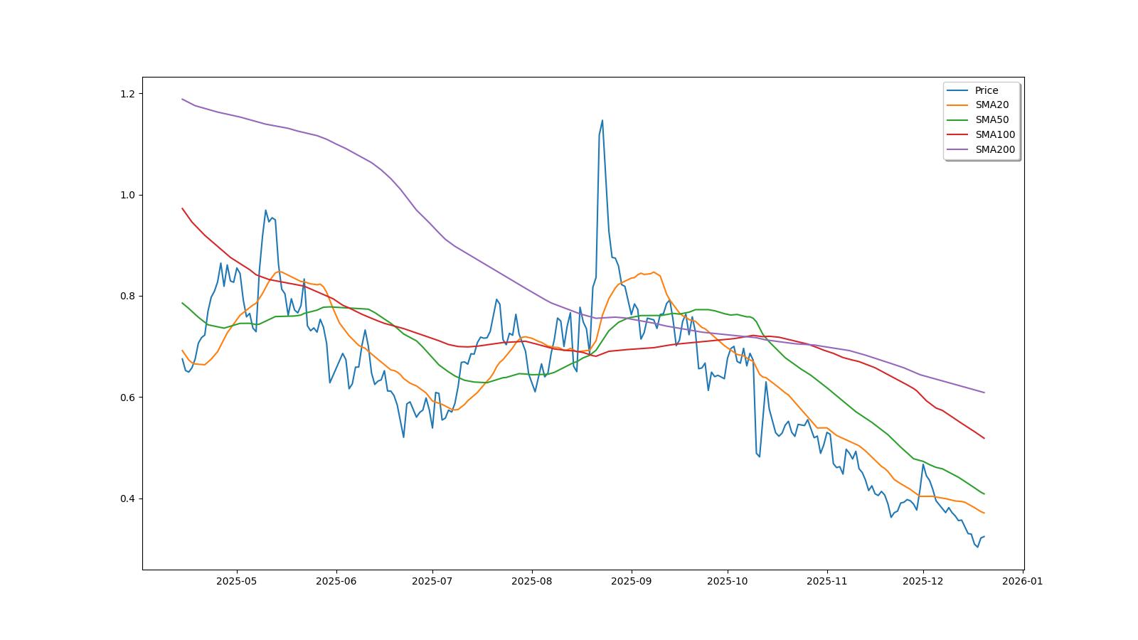 Band Protocol Simple Moving Averages