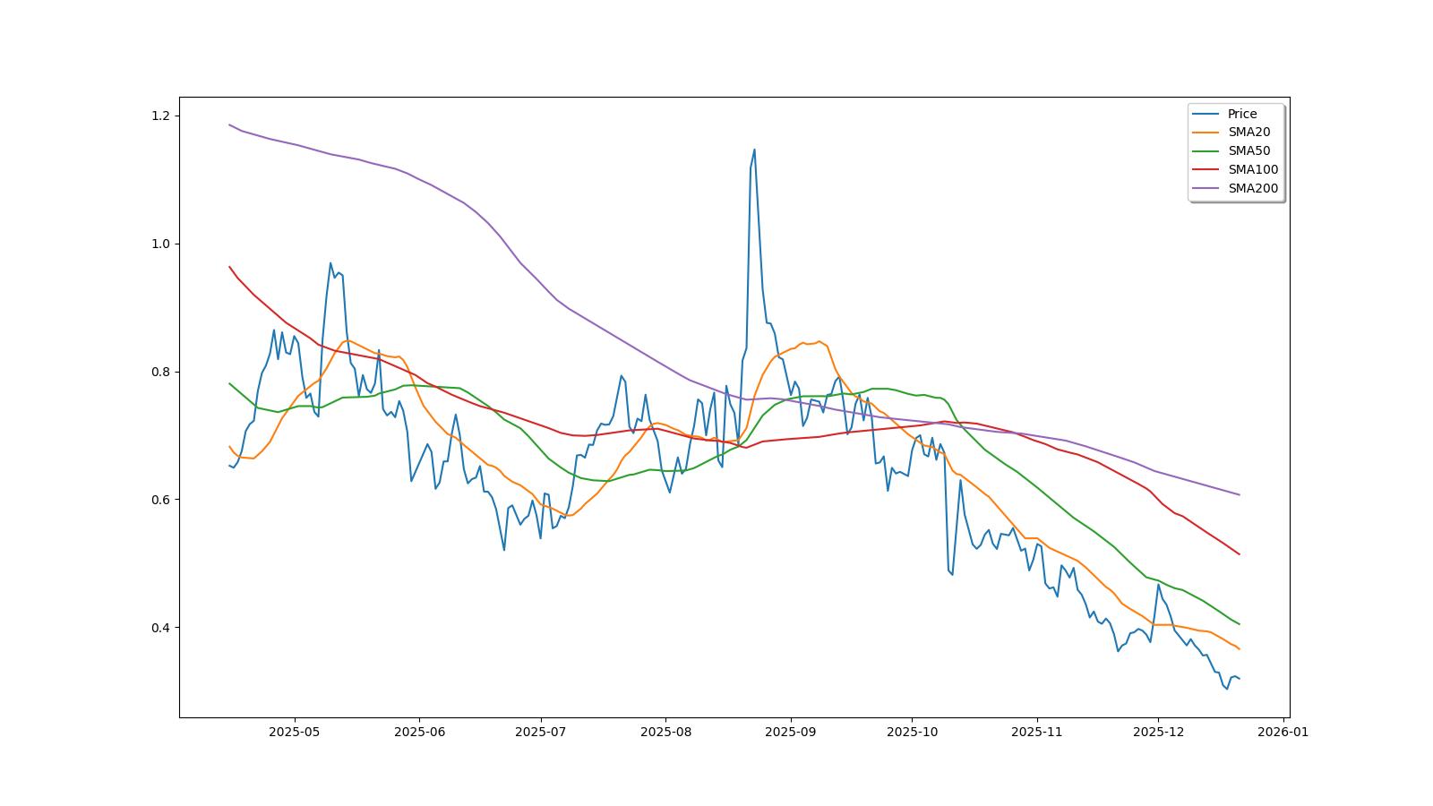 Band Protocol Simple Moving Averages