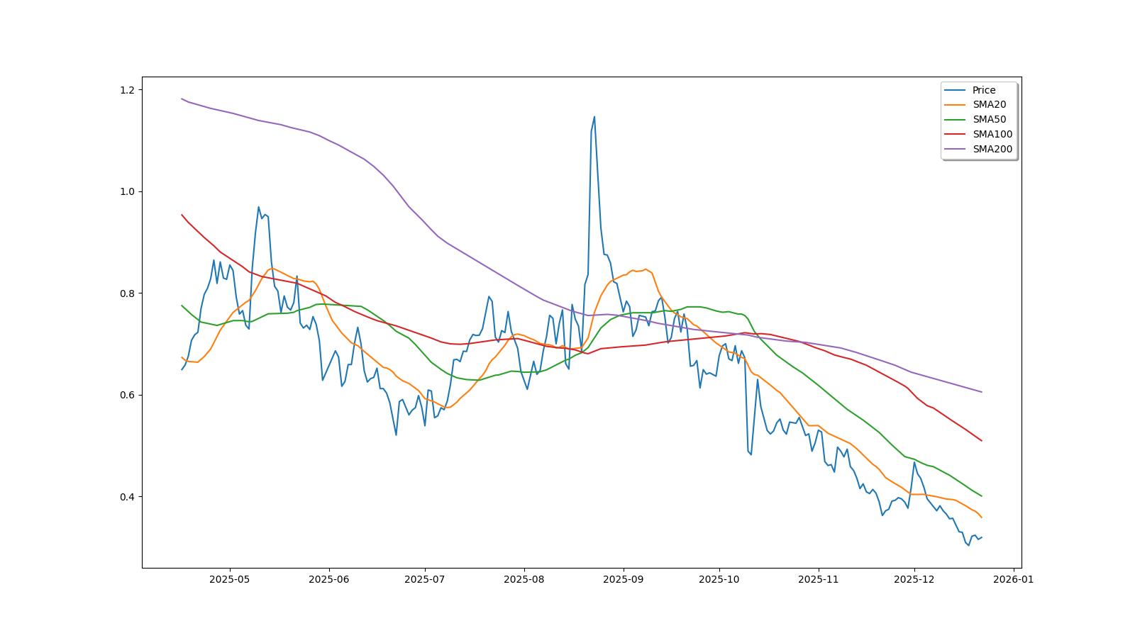 Band Protocol Simple Moving Averages