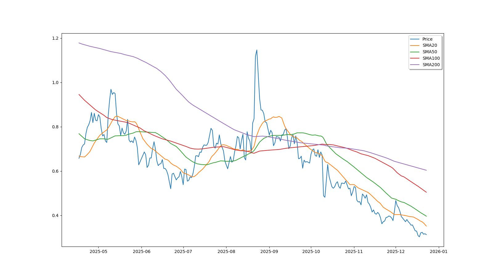 Band Protocol Simple Moving Averages